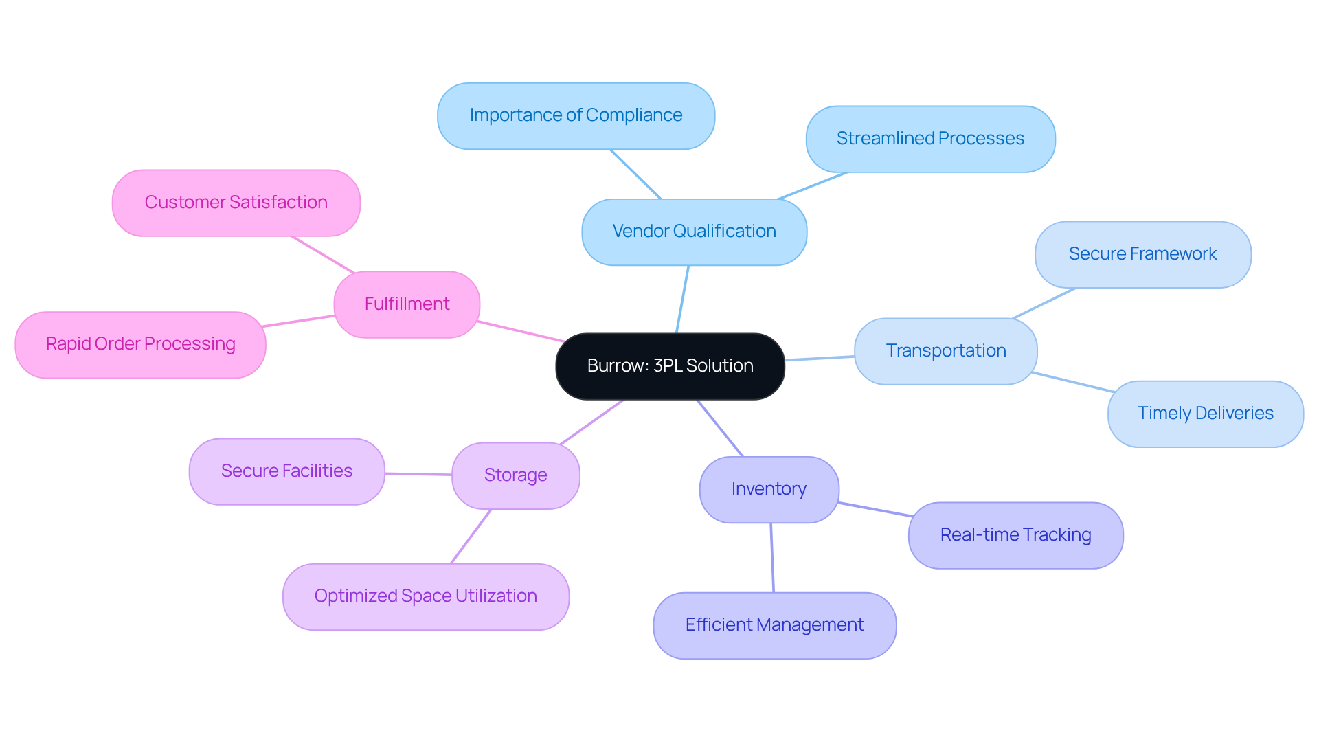 The central node represents Burrow's logistics solution, while the branches show the key components that support effective supply chain management. Each branch highlights how these elements work together to enhance operational success.