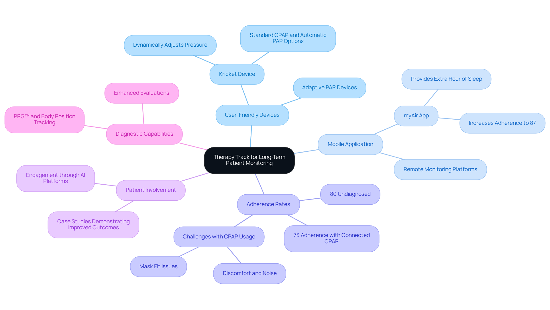 Start at the center with the Therapy Track concept, then explore each branch to see how different elements contribute to effective apnea management and patient monitoring.