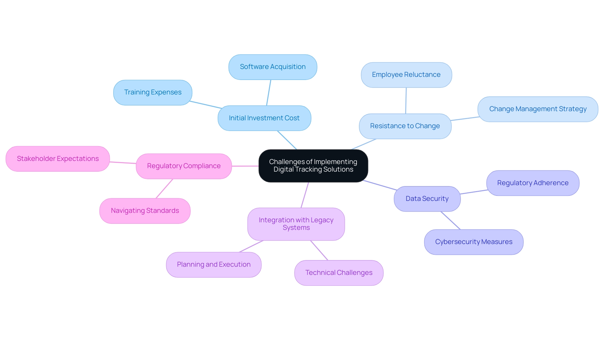 The central node represents the main topic, with branches indicating major challenges and sub-branches detailing specific aspects related to each challenge.