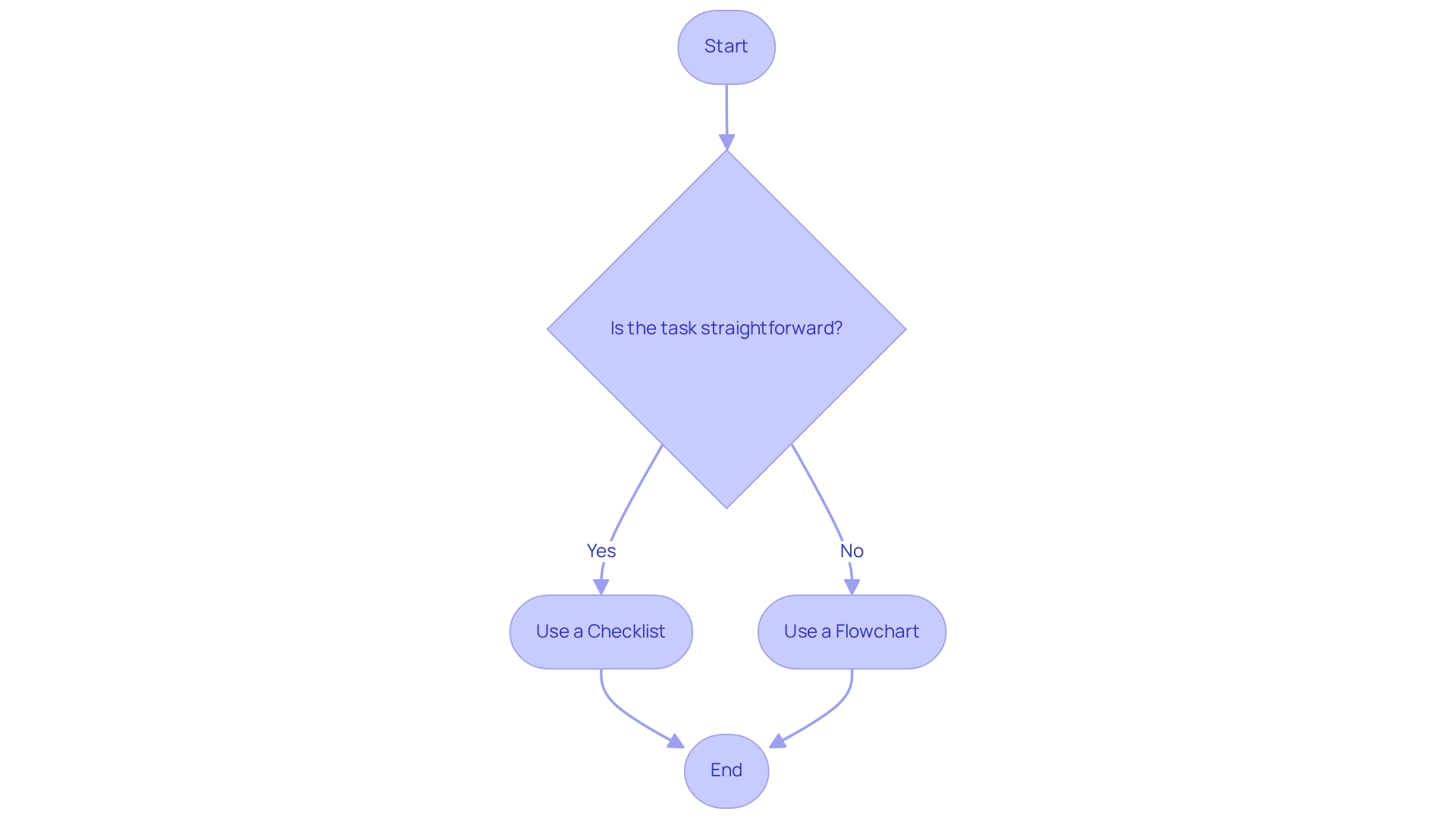 8 Steps to Create a Format for Standard Operating Procedures