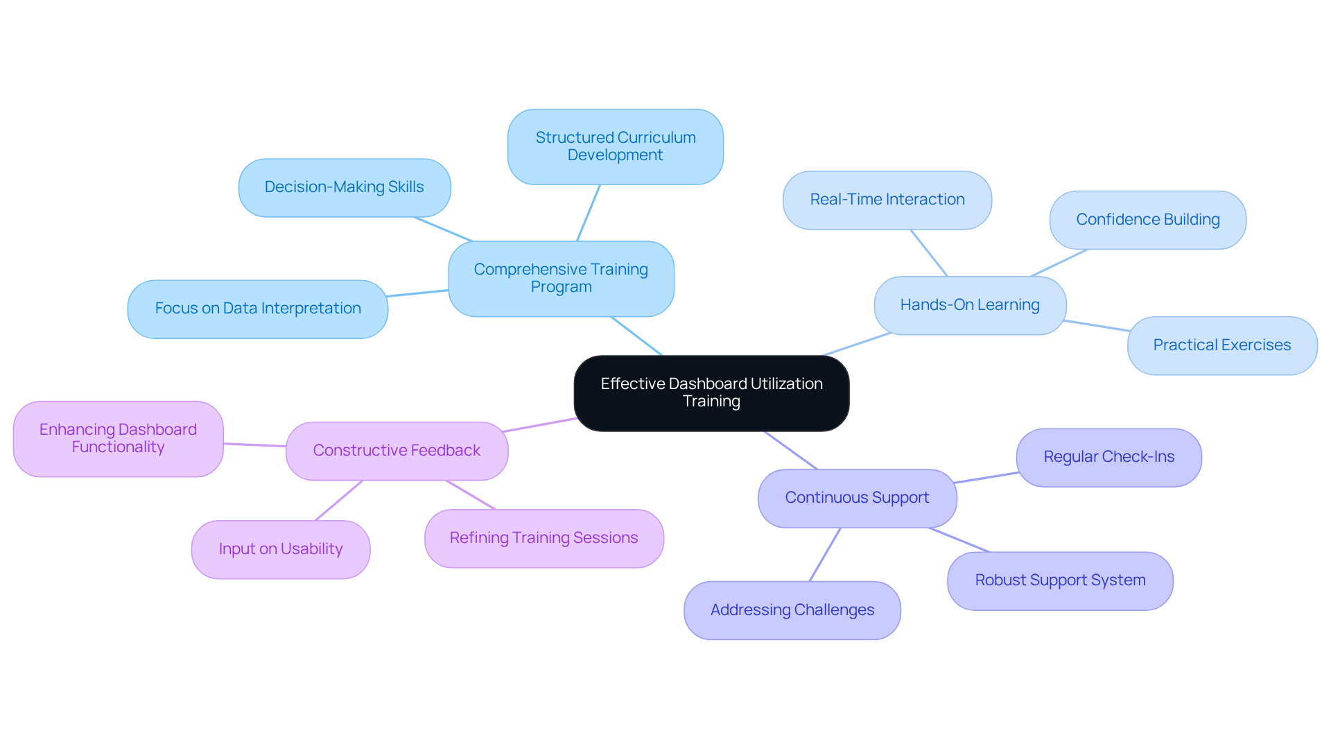 The central node represents the main goal of training staff for effective dashboard use. Each branch shows a key strategy, and the sub-points provide more detail on how to implement that strategy.