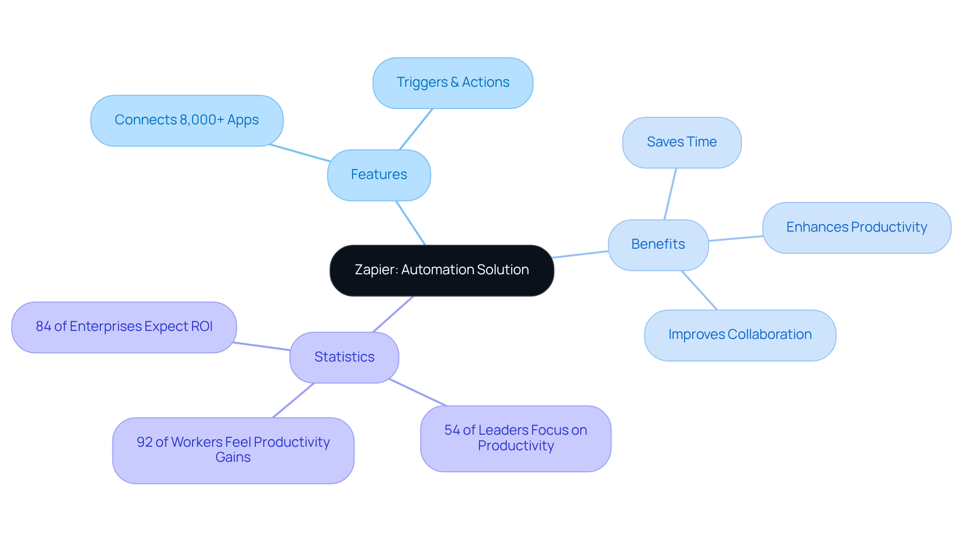 The central node represents Zapier, while branches show its features, benefits, and important statistics. Each branch helps you understand how Zapier contributes to productivity and automation.