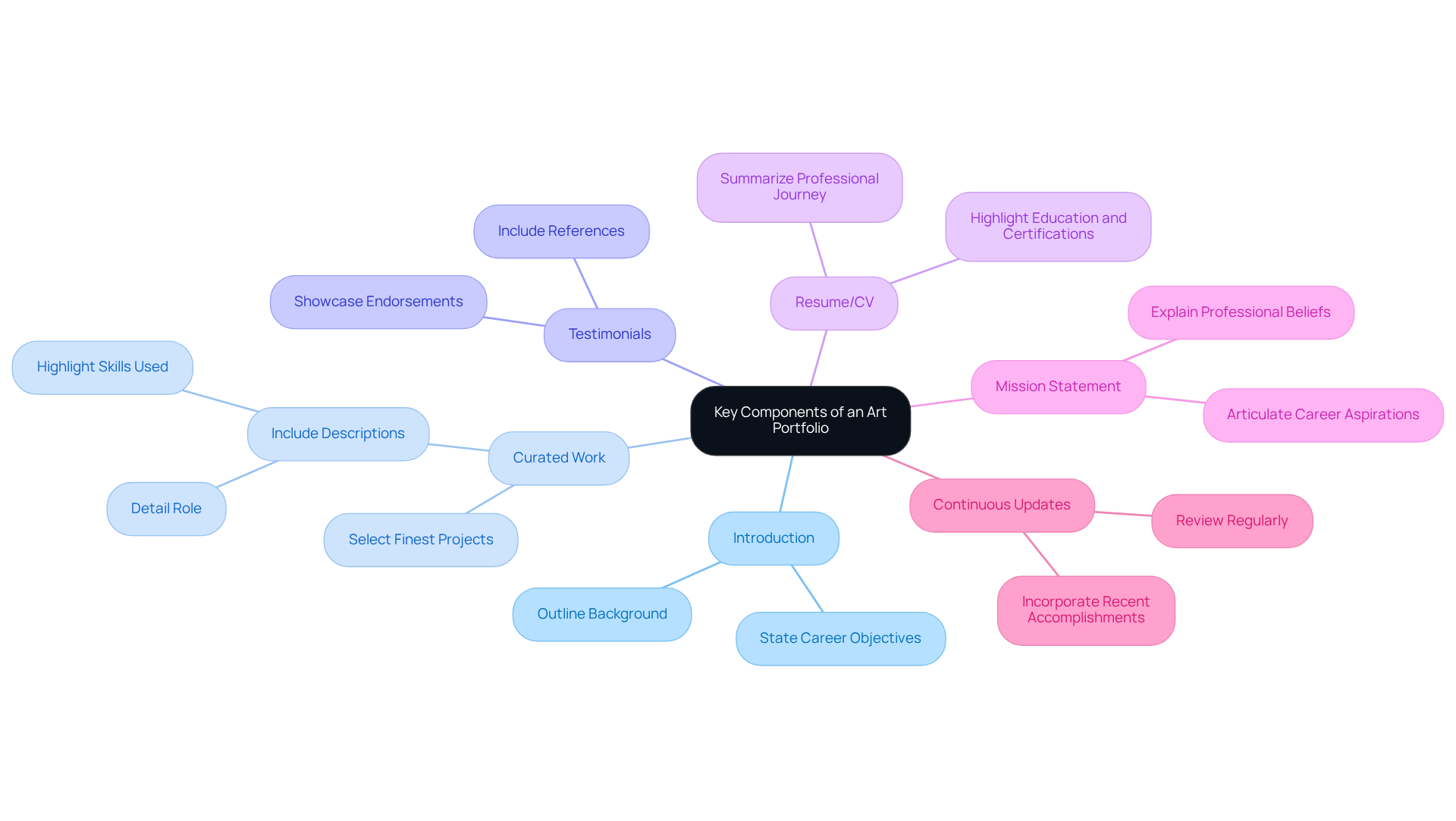 The central idea is your portfolio's key components, with branches showing the various elements you should include. Each color represents a different category, helping you visualize how to build a comprehensive collection.
