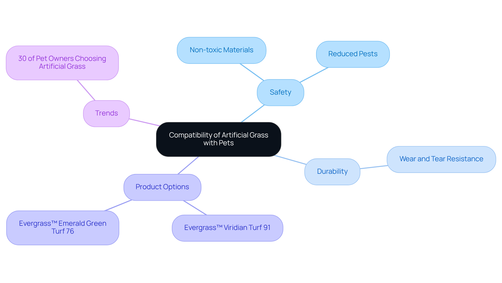 The central idea is about how artificial grass works well for pets. Each branch shows different important points, like safety and product options, helping you understand why this is a good choice for pet owners. The central idea is about how artificial grass works well for pets. Each branch shows different important points, like safety and product options, helping you understand why this is a good choice for pet owners.