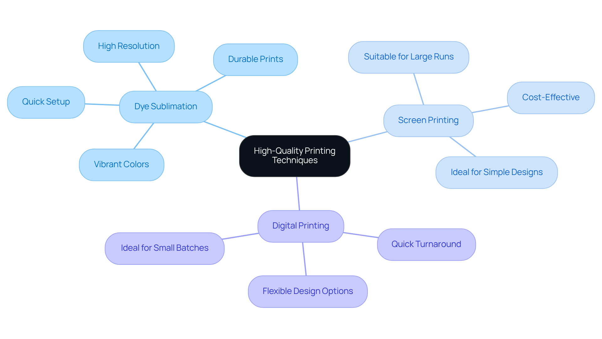Start at the center with the main topic of printing techniques, then explore each method and its unique benefits. This visual helps you understand how each technique can enhance your brand's visibility. Start at the center with the main topic of printing techniques, then explore each method and its unique benefits. This visual helps you understand how each technique can enhance your brand's visibility.