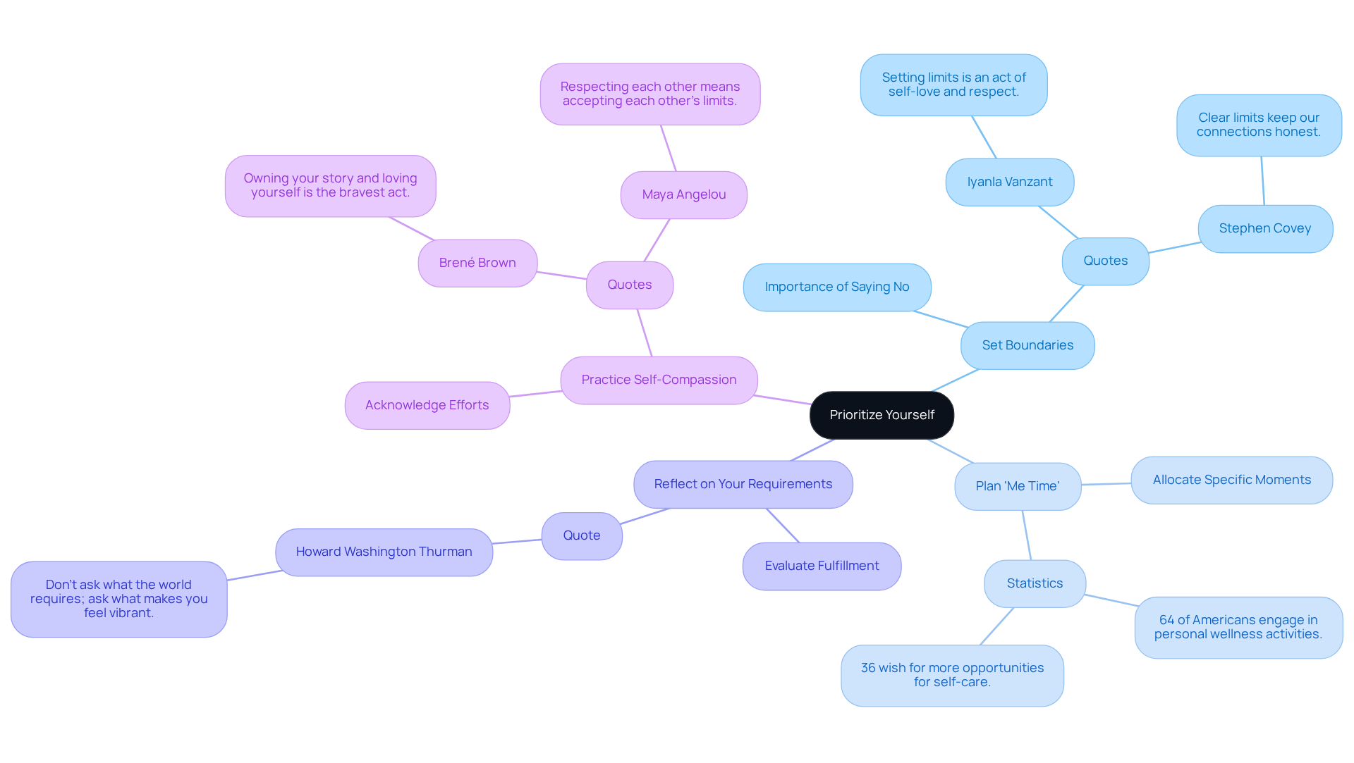 The center represents the main goal of self-prioritization, while the branches show different strategies to achieve it. Each strategy can be explored further for specific tips and insights.