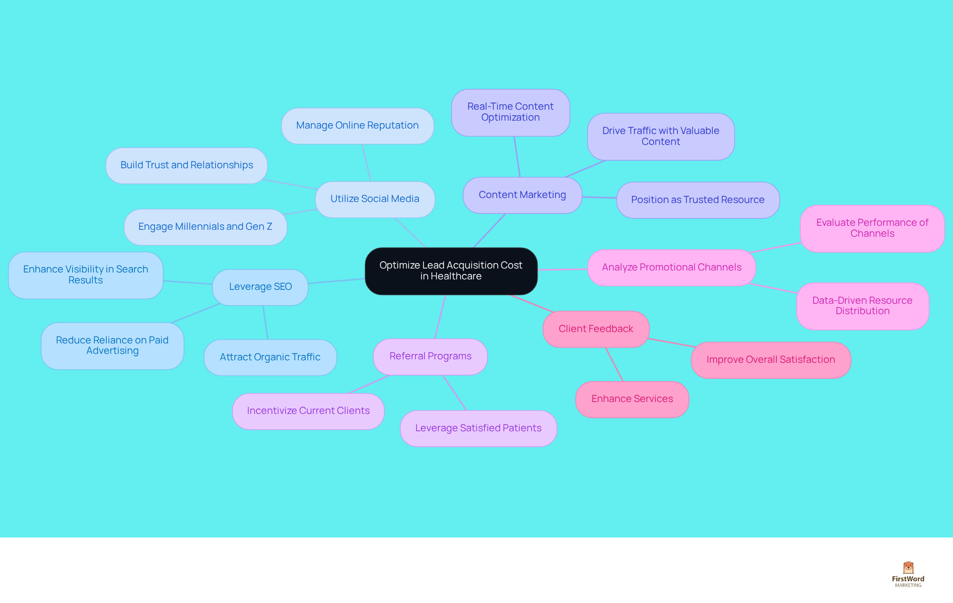 The central node represents the main goal of optimizing lead acquisition costs. Each branch shows a different strategy, and the sub-branches provide additional details about how to implement these strategies effectively. The central node represents the main goal of optimizing lead acquisition costs. Each branch shows a different strategy, and the sub-branches provide additional details about how to implement these strategies effectively.