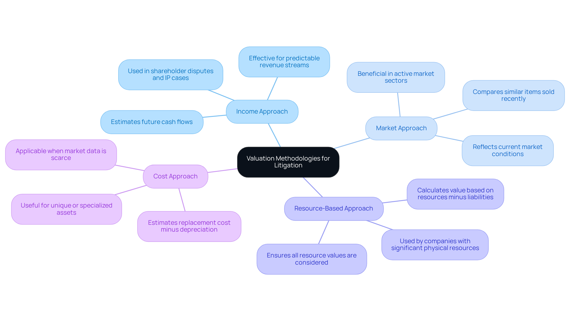This mindmap starts with the central theme of valuation methodologies. Each branch represents a different approach, and the sub-branches provide additional details about how each method works and when to use it. Follow the branches to explore the various strategies available for conducting valuations in litigation.