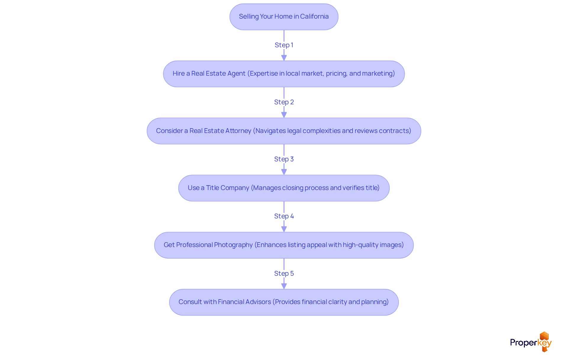This flowchart outlines the key steps to take when selling your home. Each box represents a professional you should consider hiring, and the arrows show the order in which you should engage them to ensure a smooth sale.