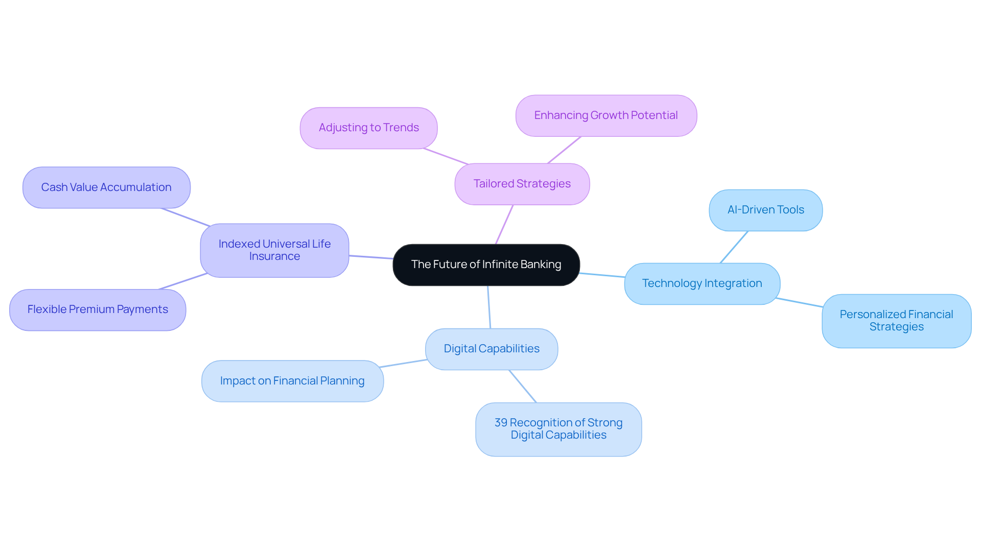 This mindmap illustrates how various strategies and trends in infinite banking are interconnected. Start from the center with the main theme and explore each branch to understand the components that contribute to financial growth. This mindmap illustrates how various strategies and trends in infinite banking are interconnected. Start from the center with the main theme and explore each branch to understand the components that contribute to financial growth.