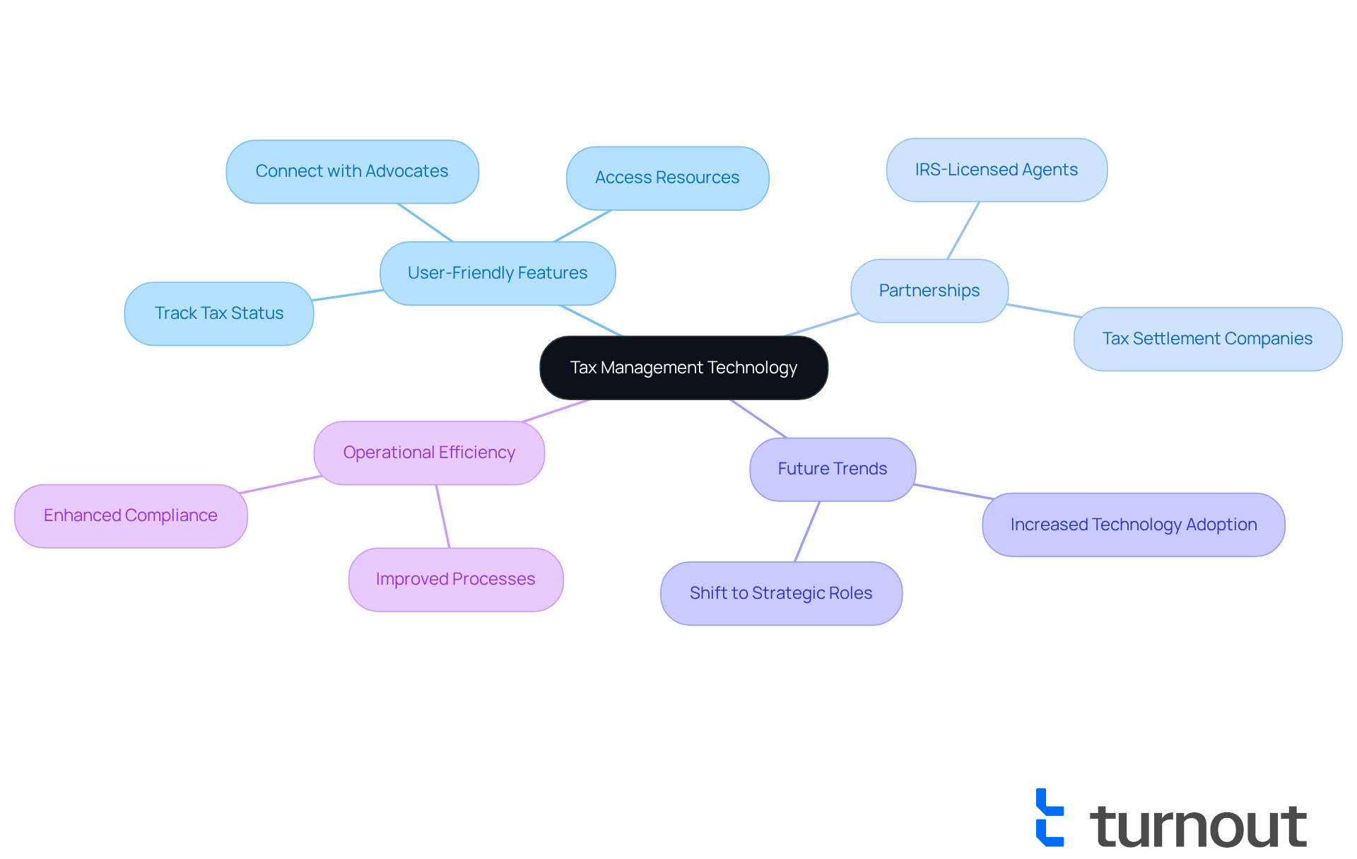 This mindmap shows how technology simplifies tax management. Each branch represents an important aspect, from user-friendly features to partnerships that enhance your tax experience.