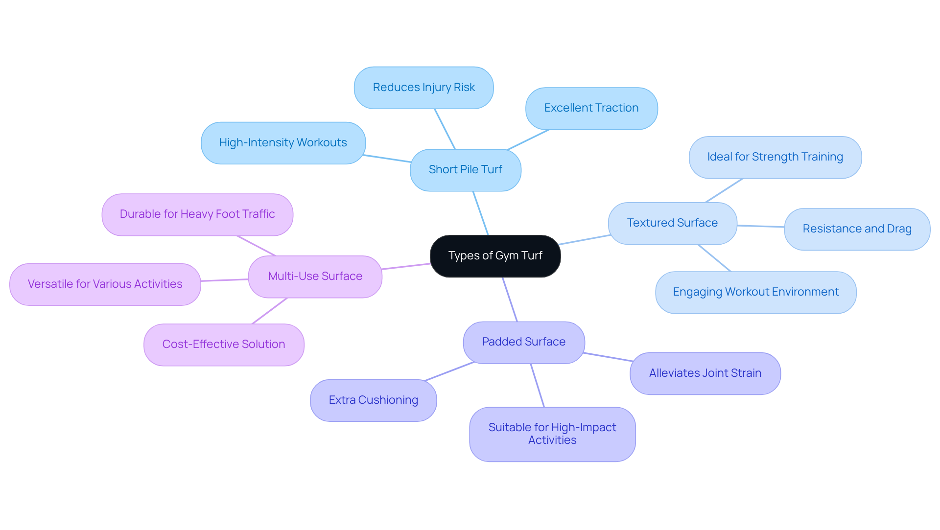 This mindmap starts with the main topic in the center and branches out to show different types of gym turf. Each branch explains what that type of turf is best for, helping you see how they differ and what might work best for your gym.