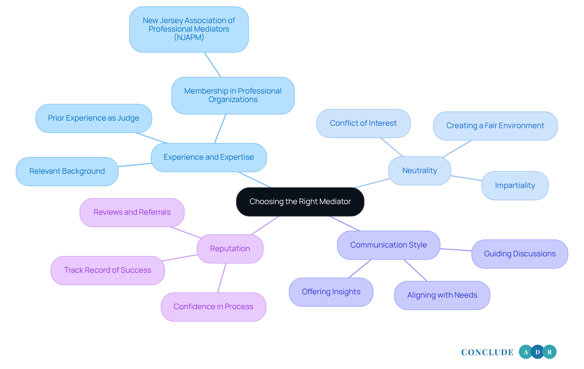 The central node represents the main decision of selecting a mediator, while the branches show the important factors to think about. Each color-coded branch helps you quickly identify different aspects of the decision-making process.