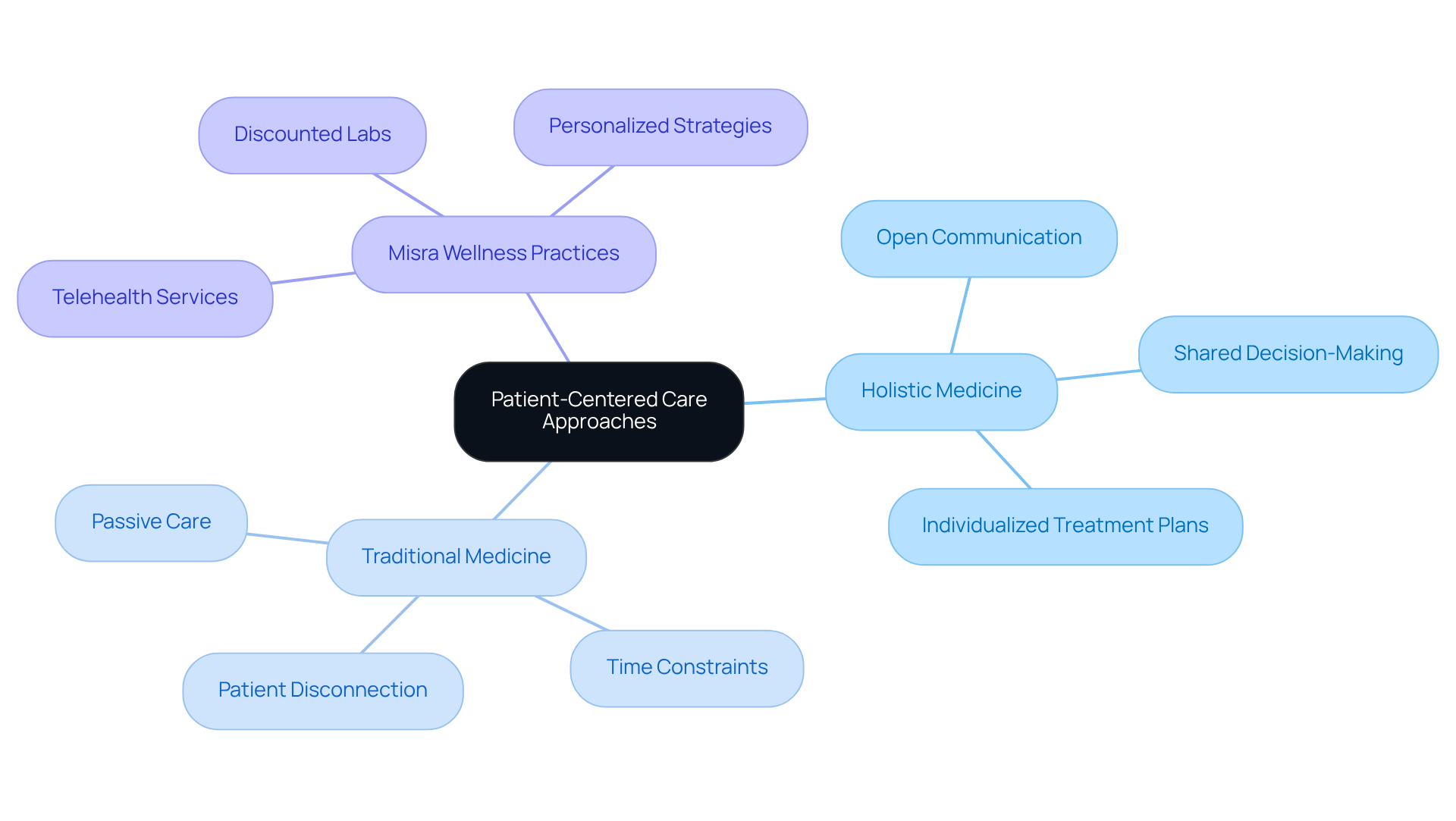 This mindmap illustrates the different approaches to patient-centered care. Start at the center with the main idea, then explore how holistic medicine contrasts with traditional practices and what Misra Wellness offers to enhance patient experiences. This mindmap illustrates the different approaches to patient-centered care. Start at the center with the main idea, then explore how holistic medicine contrasts with traditional practices and what Misra Wellness offers to enhance patient experiences.