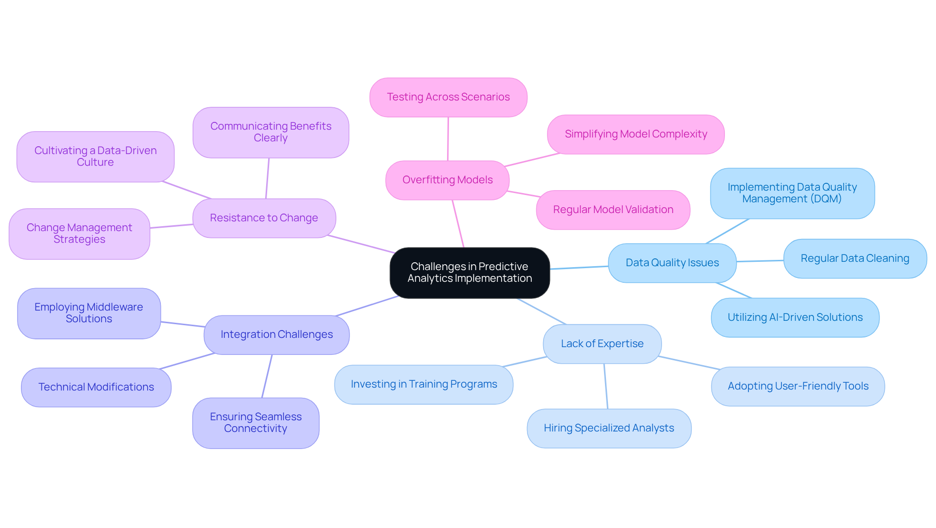The central node represents the overall theme of predictive analytics challenges. Each branch highlights a specific challenge, and the sub-branches outline strategies to overcome them. This structure helps you see how each issue connects to the overall goal of successful implementation.