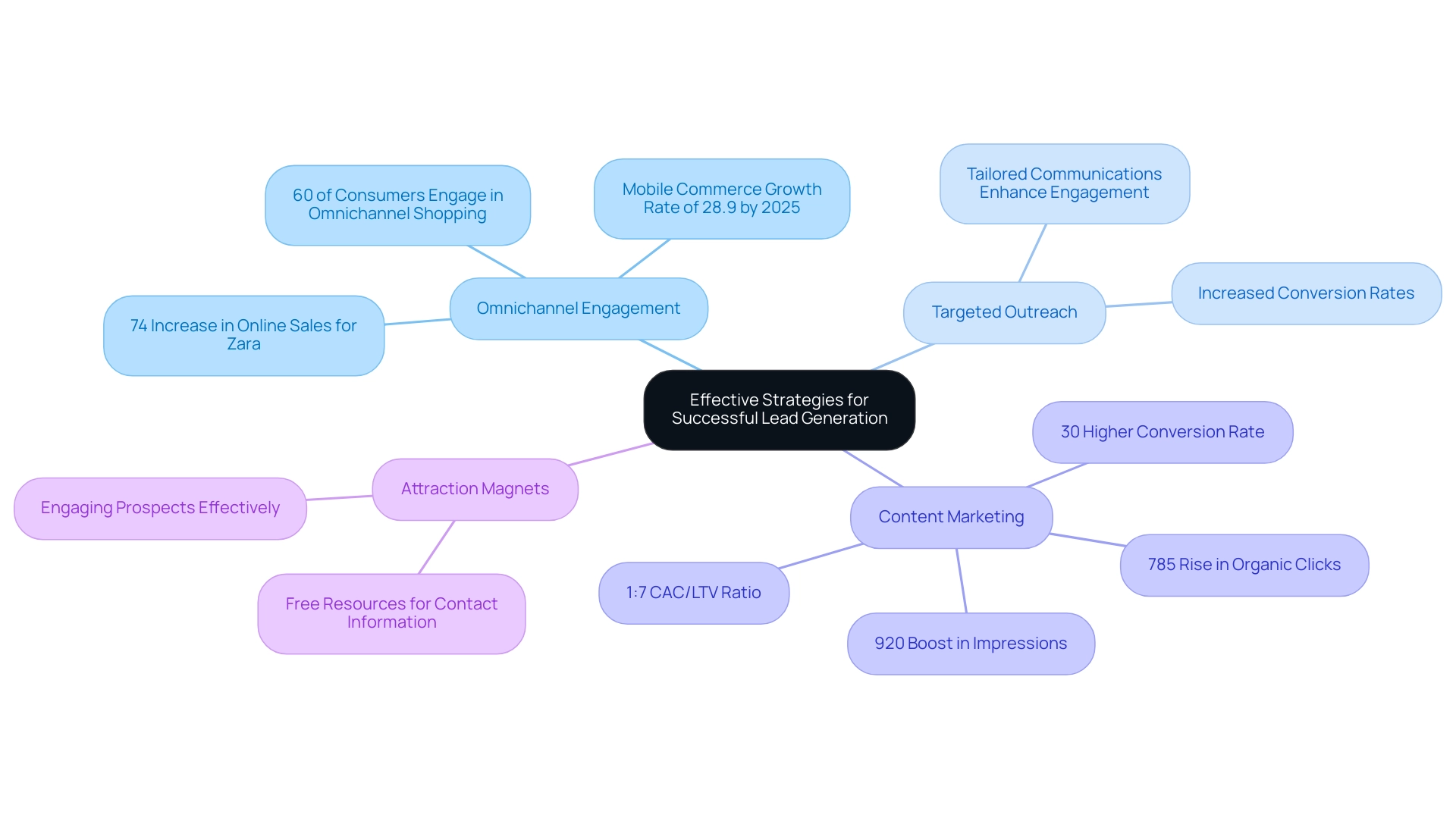 The central node represents the main topic, with branches illustrating the four key strategies and their respective insights.