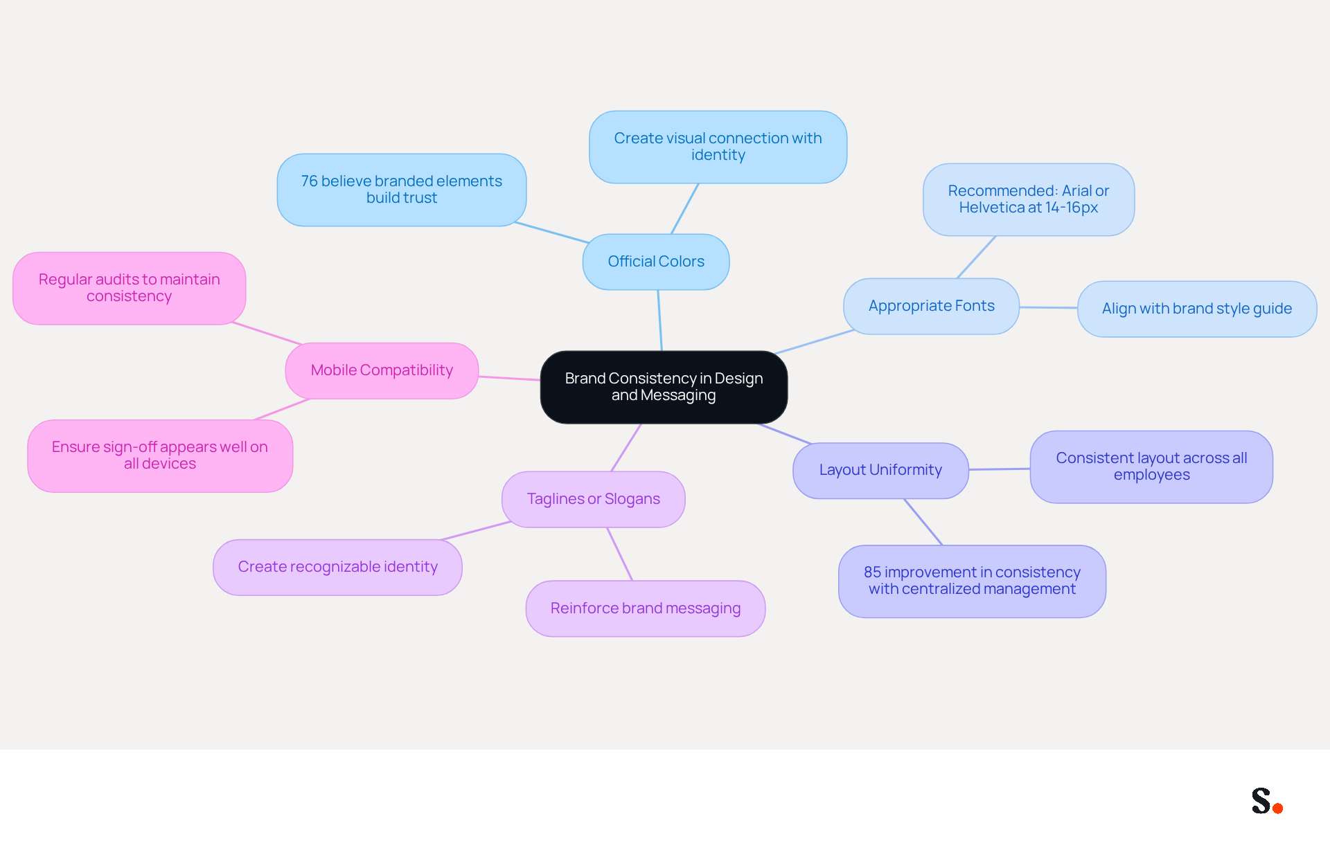 This mindmap starts with the main idea of brand consistency at the center. Each branch represents a key practice to follow, with additional details or statistics that support why these practices are important. The colors and layout help to visually separate each practice, making it easier to digest the information. This mindmap starts with the main idea of brand consistency at the center. Each branch represents a key practice to follow, with additional details or statistics that support why these practices are important. The colors and layout help to visually separate each practice, making it easier to digest the information.