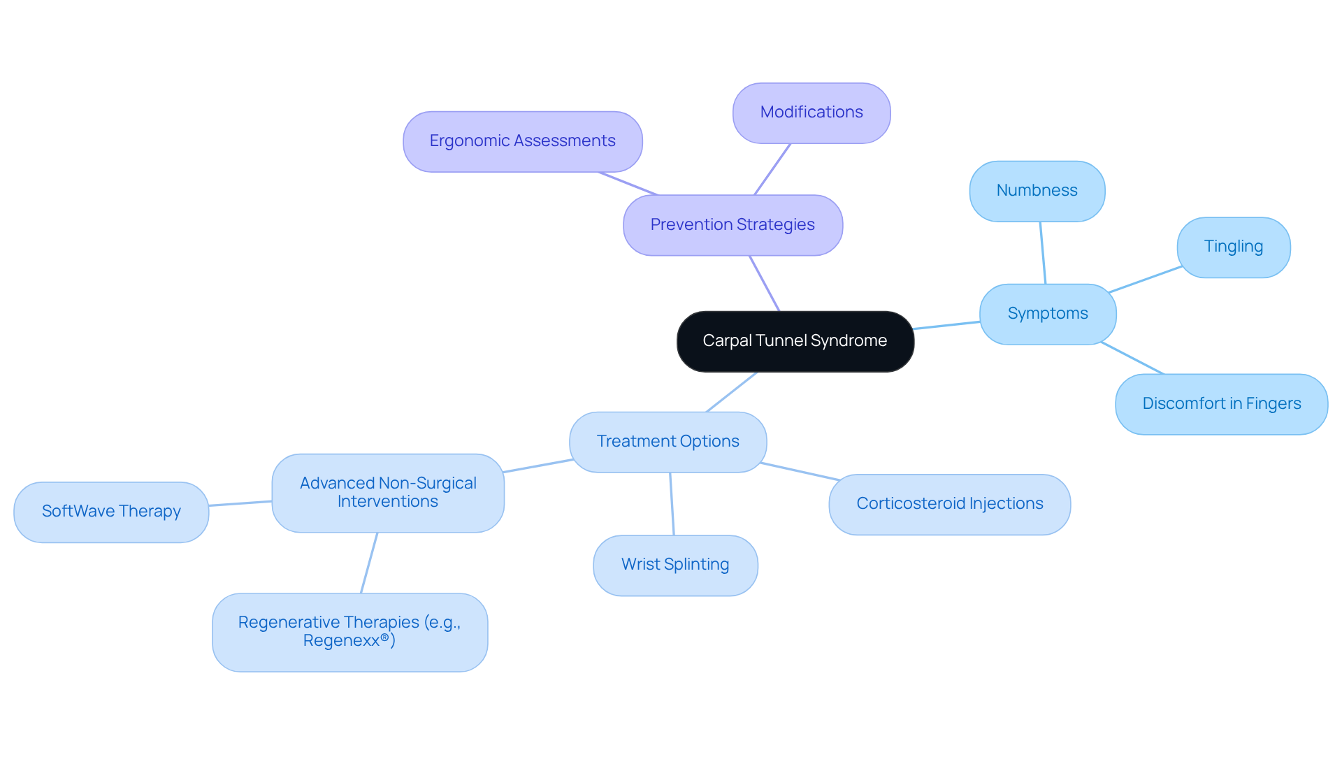 This mindmap starts with Carpal Tunnel Syndrome at the center. From there, you can explore symptoms, treatment options, and prevention strategies. Each branch leads to specific details, helping you understand how everything is connected. This mindmap starts with Carpal Tunnel Syndrome at the center. From there, you can explore symptoms, treatment options, and prevention strategies. Each branch leads to specific details, helping you understand how everything is connected.
