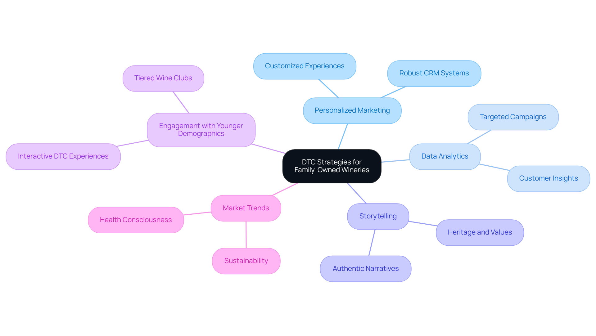 The central node shows the main focus on DTC strategies, while the branches represent various elements like marketing techniques and target demographics. Each branch further breaks down into specific tactics or insights, helping you understand how they work together.