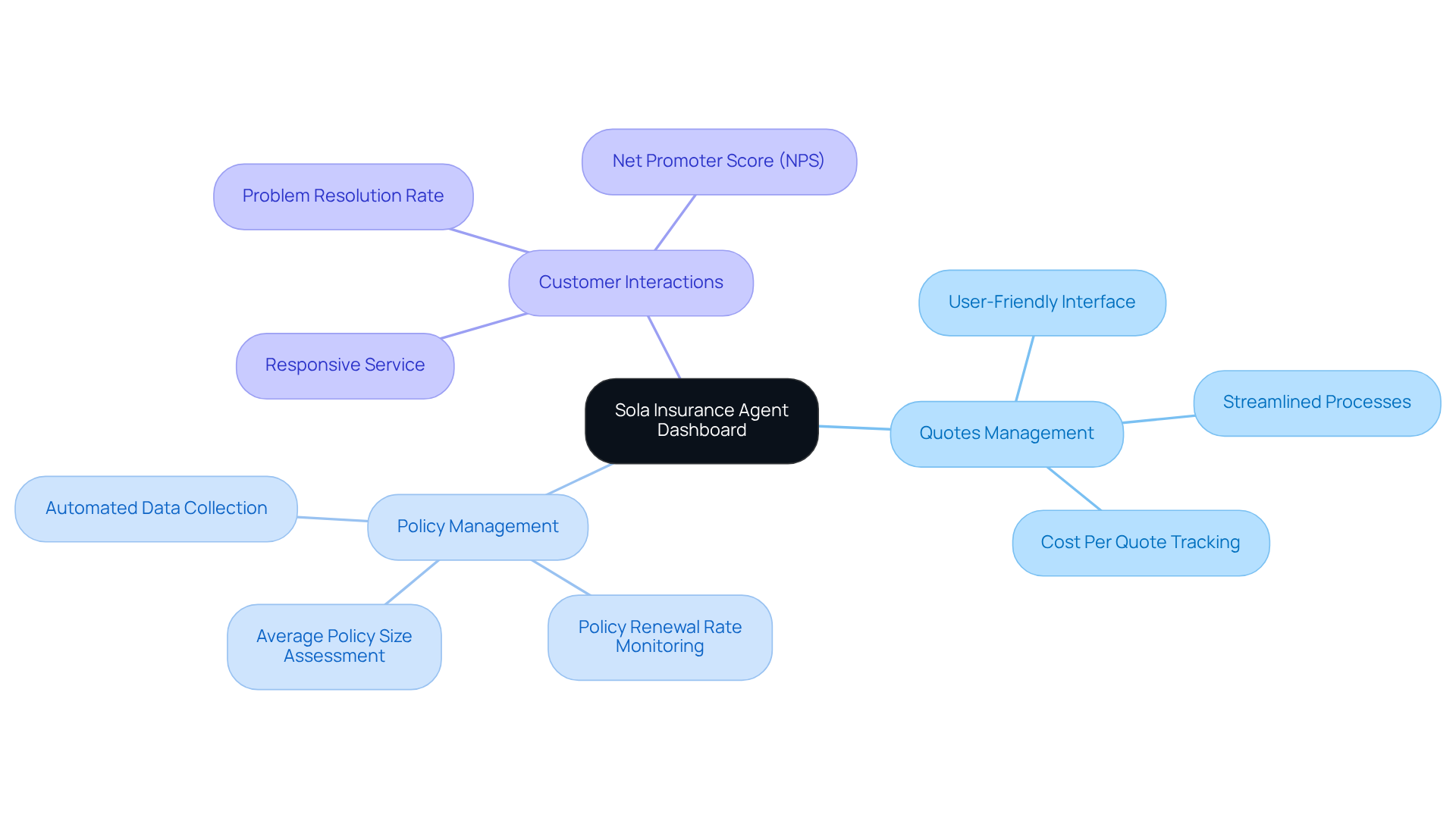 The central node represents the dashboard, while the branches show how it helps manage quotes, policies, and customer interactions. Each sub-branch highlights specific features that improve the agent's workflow and customer satisfaction.