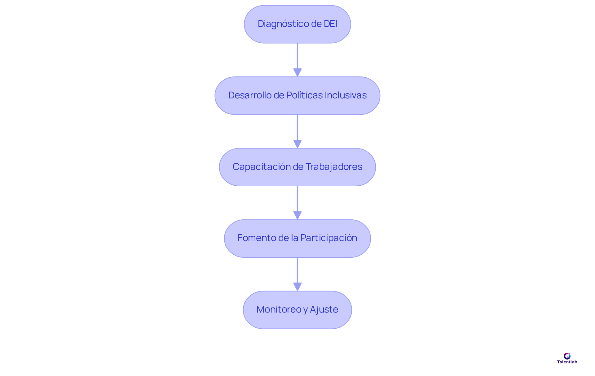 Cada cuadro representa un paso en el proceso de implementación de DEI. Sigue las flechas para ver cómo cada etapa se conecta con la siguiente, ayudando a construir un entorno laboral más inclusivo y equitativo. Cada cuadro representa un paso en el proceso de implementación de DEI. Sigue las flechas para ver cómo cada etapa se conecta con la siguiente, ayudando a construir un entorno laboral más inclusivo y equitativo.