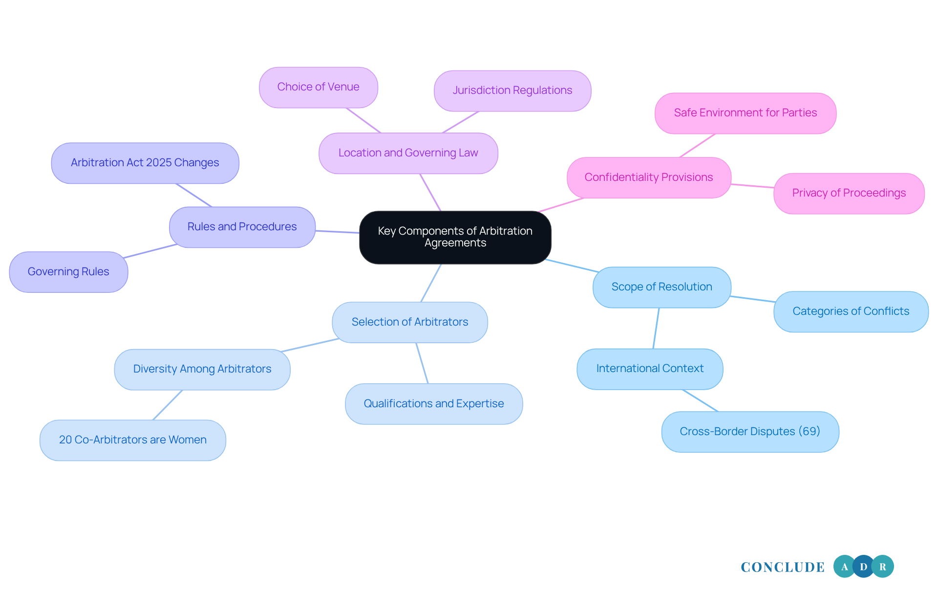 Start in the center with the main topic, then follow the branches to explore each key component of arbitration agreements. Each color represents a different aspect of arbitration, helping you visualize how they all connect.