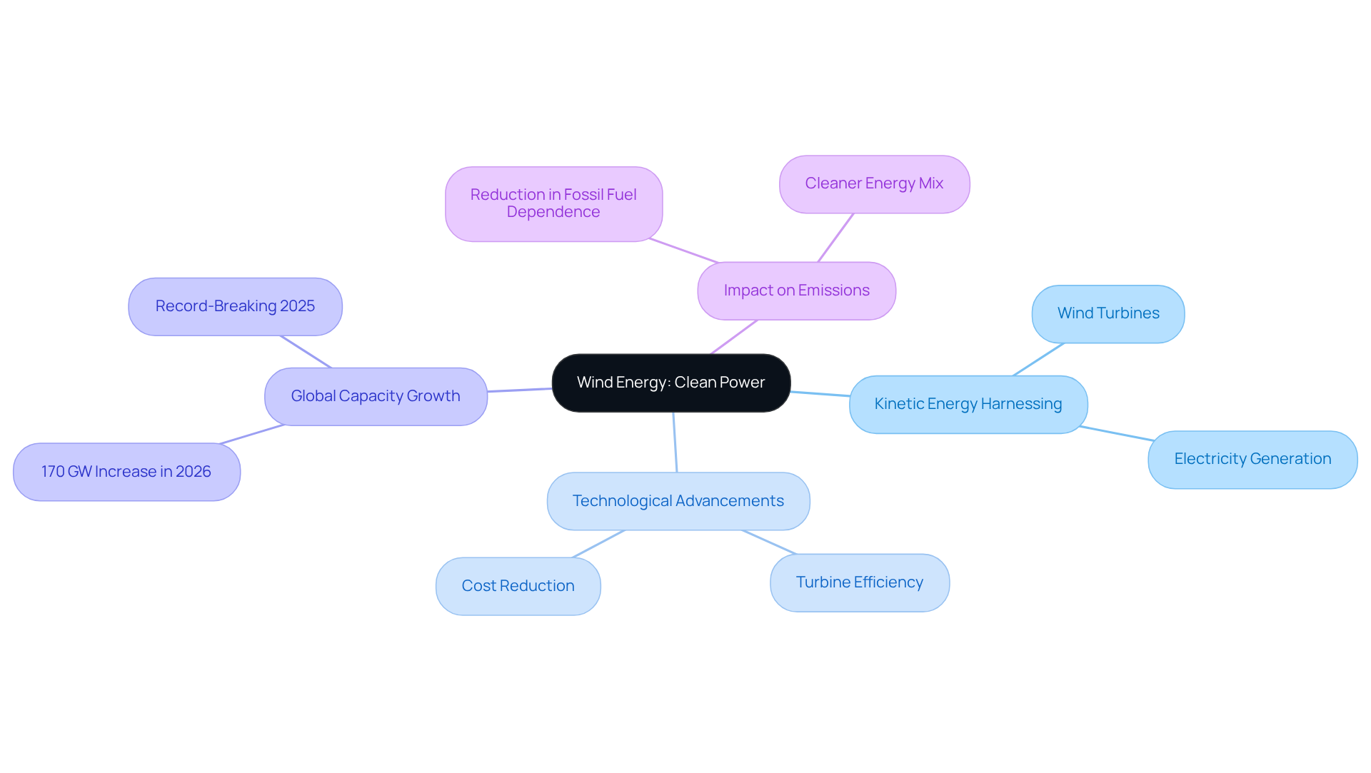 The central node represents wind energy's role in clean power, with branches showing its benefits, advancements, and future growth. Each branch connects to specific details, helping you understand the broader impact of wind energy.