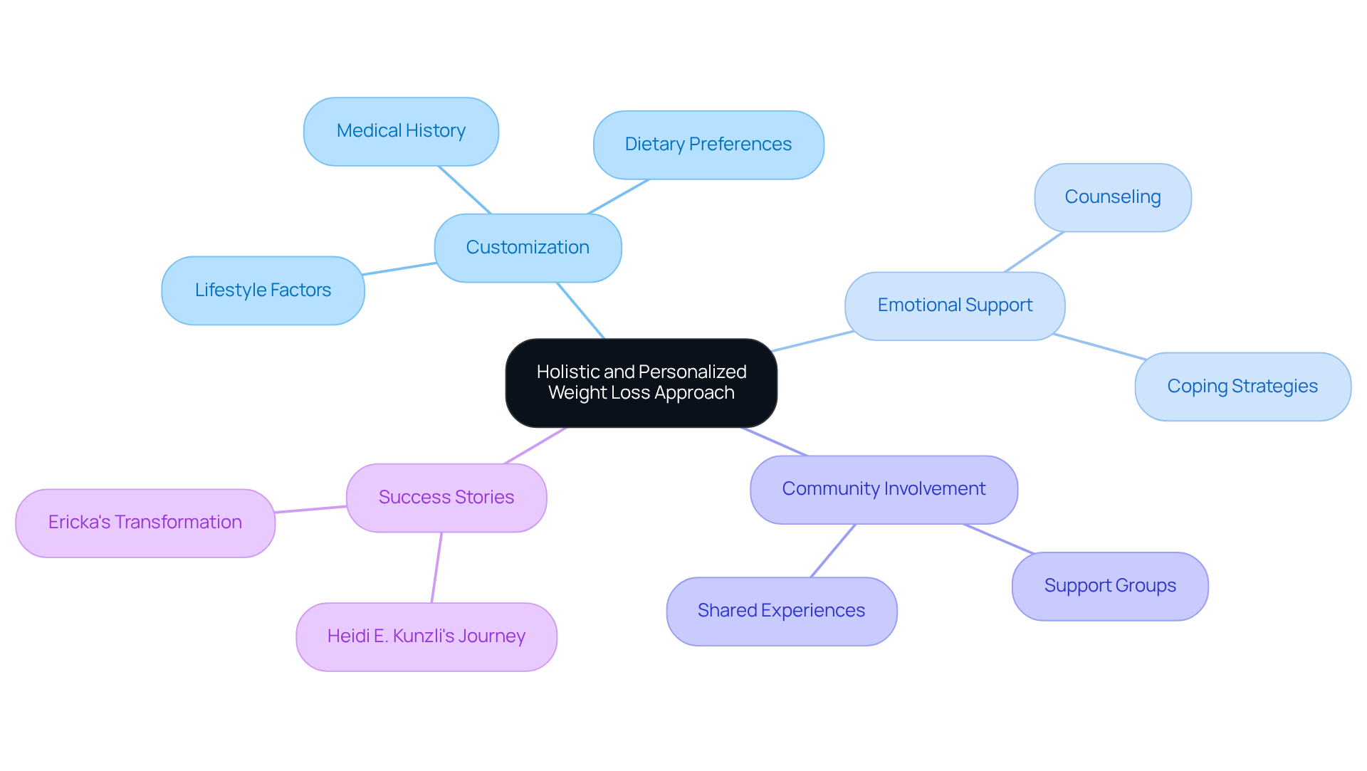 This mindmap illustrates the interconnected elements of a holistic weight loss strategy. Start at the center with the main concept, then explore each branch to see how customization, emotional support, and community play vital roles in achieving successful weight loss.