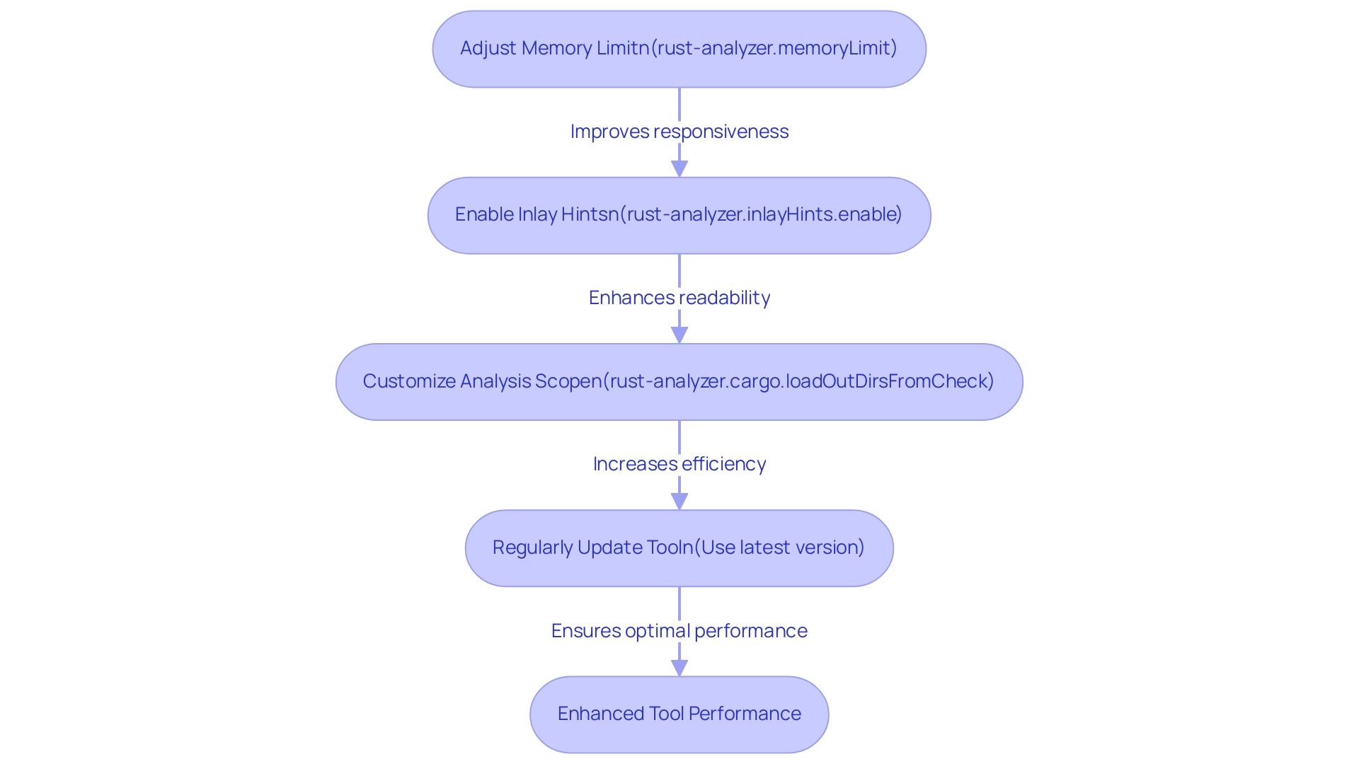 Each box represents a configuration step; arrows indicate the sequence of actions leading to enhanced tool performance.