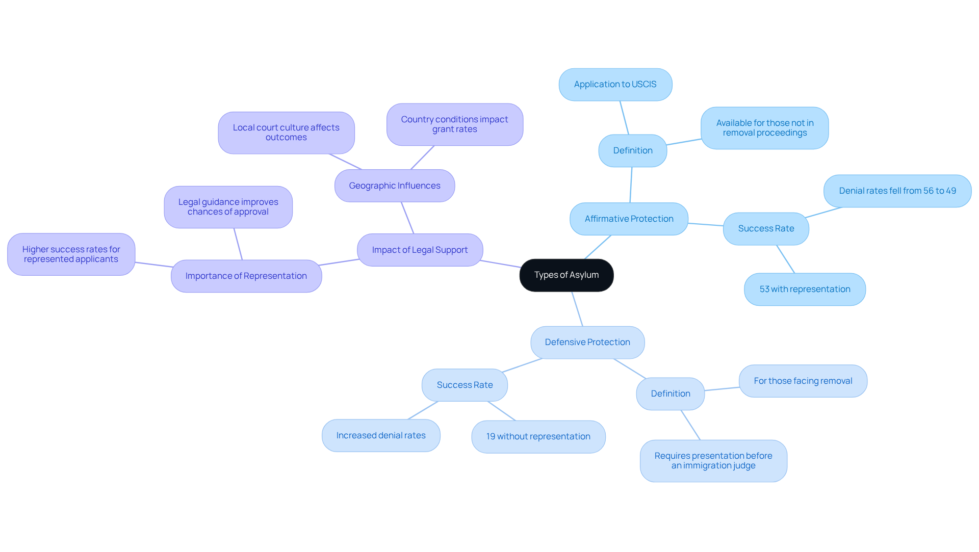 The central idea is the types of asylum. Each branch represents a category of protection, with further details about eligibility and success rates. The colors help differentiate between affirmative and defensive protections, making it easier to understand the relationships between them.