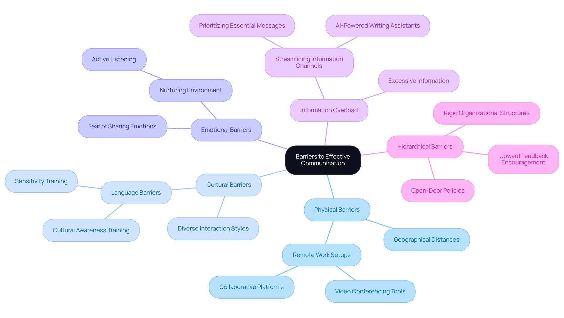 This mindmap starts with the central theme of communication barriers. Each branch represents a different type of barrier, and the sub-branches provide insights into specific challenges and strategies to overcome them. Follow the branches to explore how to enhance communication in your organization. This mindmap starts with the central theme of communication barriers. Each branch represents a different type of barrier, and the sub-branches provide insights into specific challenges and strategies to overcome them. Follow the branches to explore how to enhance communication in your organization.