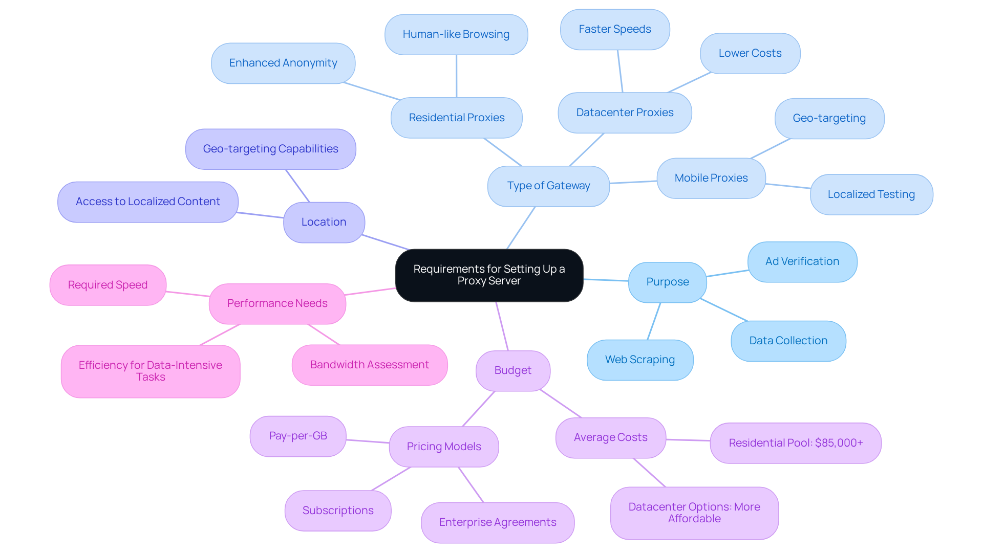 The center represents the main goal of setting up a proxy server, while the branches show the key requirements you need to consider. Each branch breaks down into specific details to help you understand what to focus on.