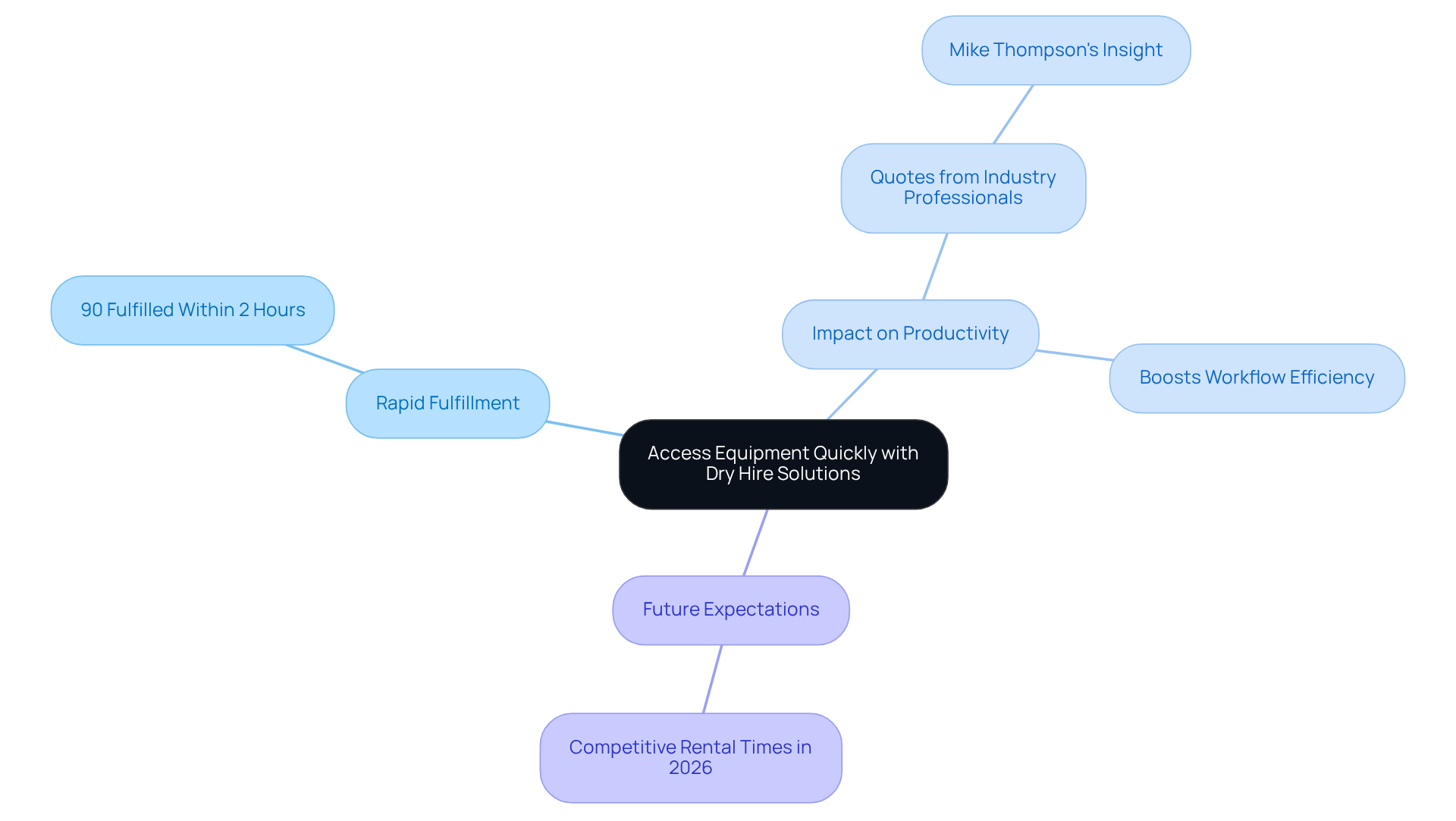 The central node represents the main idea, while the branches show related concepts and statistics. Each color-coded branch helps you see how rapid access to equipment influences productivity and future trends.
