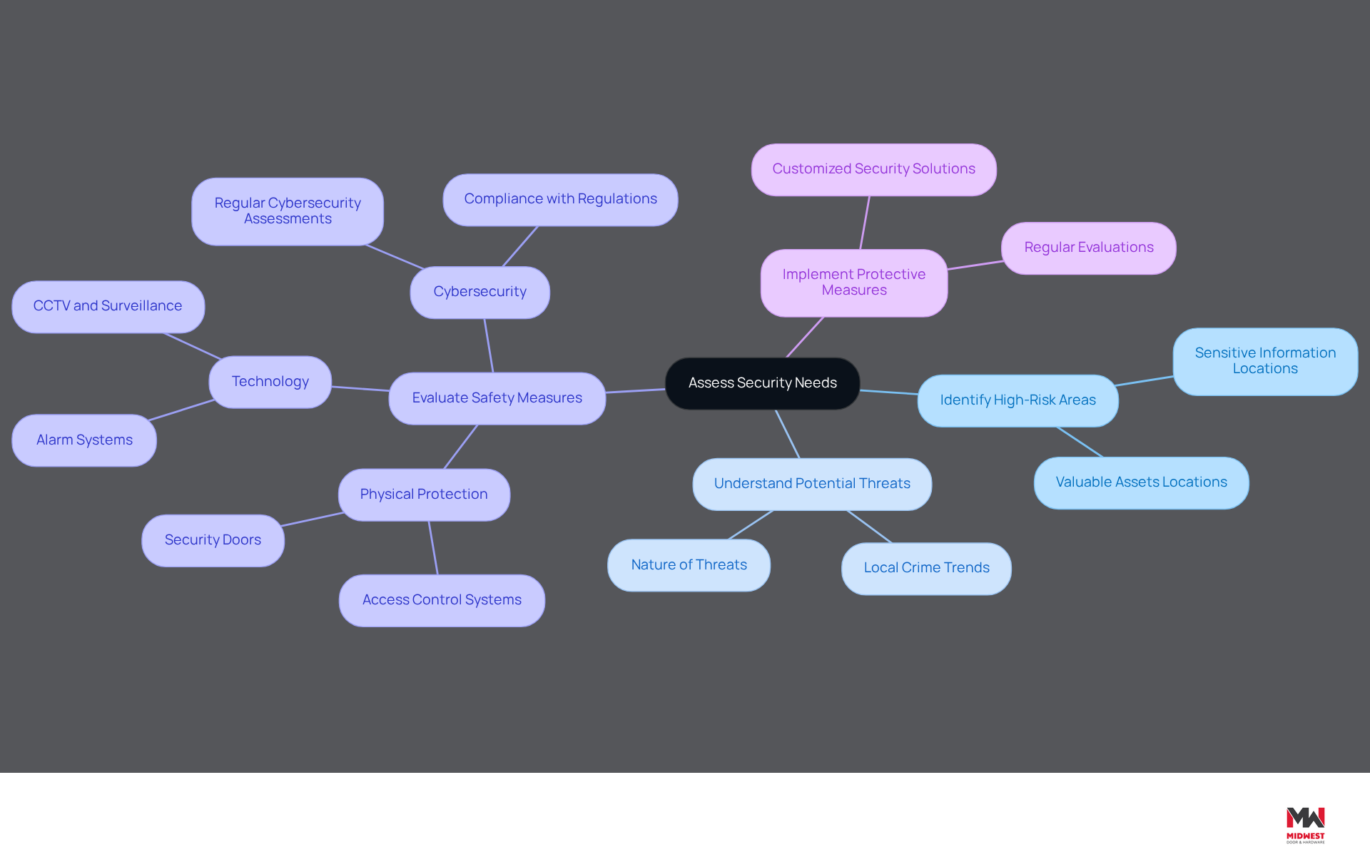Start at the center with the main topic of assessing security needs. Follow the branches to explore different aspects like risk identification and evaluation domains. Each branch leads to specific actions or considerations, helping you see how they all connect to create a comprehensive security strategy. Start at the center with the main topic of assessing security needs. Follow the branches to explore different aspects like risk identification and evaluation domains. Each branch leads to specific actions or considerations, helping you see how they all connect to create a comprehensive security strategy.