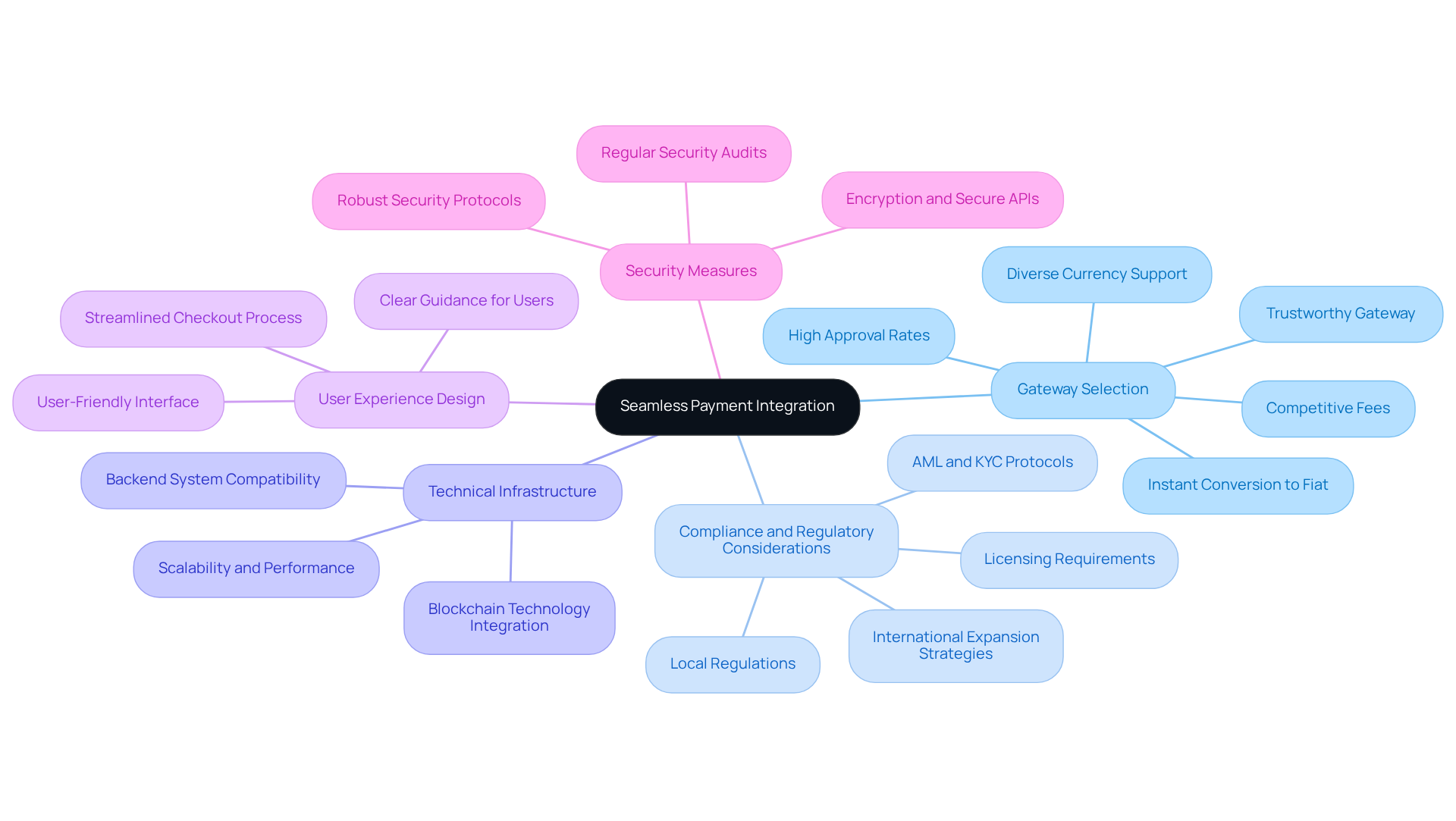 The central node represents the main goal of seamless payment integration, while the branches show the key requirements needed to achieve it. Each branch can be explored for more detailed considerations.