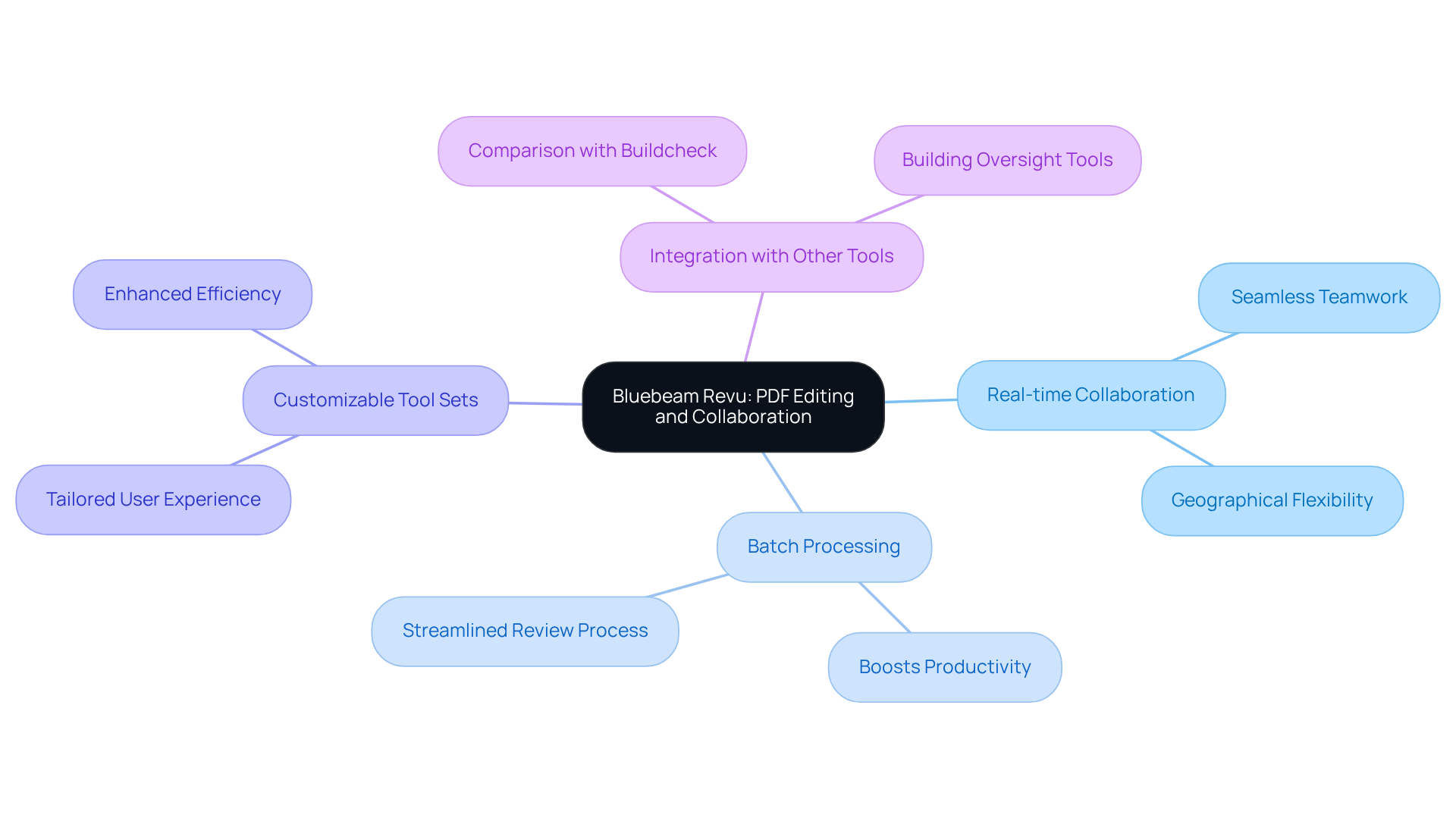 Start at the center with Bluebeam Revu, then explore its features and how they connect to improve construction collaboration and efficiency. Each branch represents a key aspect of the software, making it easy to see how everything fits together. Start at the center with Bluebeam Revu, then explore its features and how they connect to improve construction collaboration and efficiency. Each branch represents a key aspect of the software, making it easy to see how everything fits together.