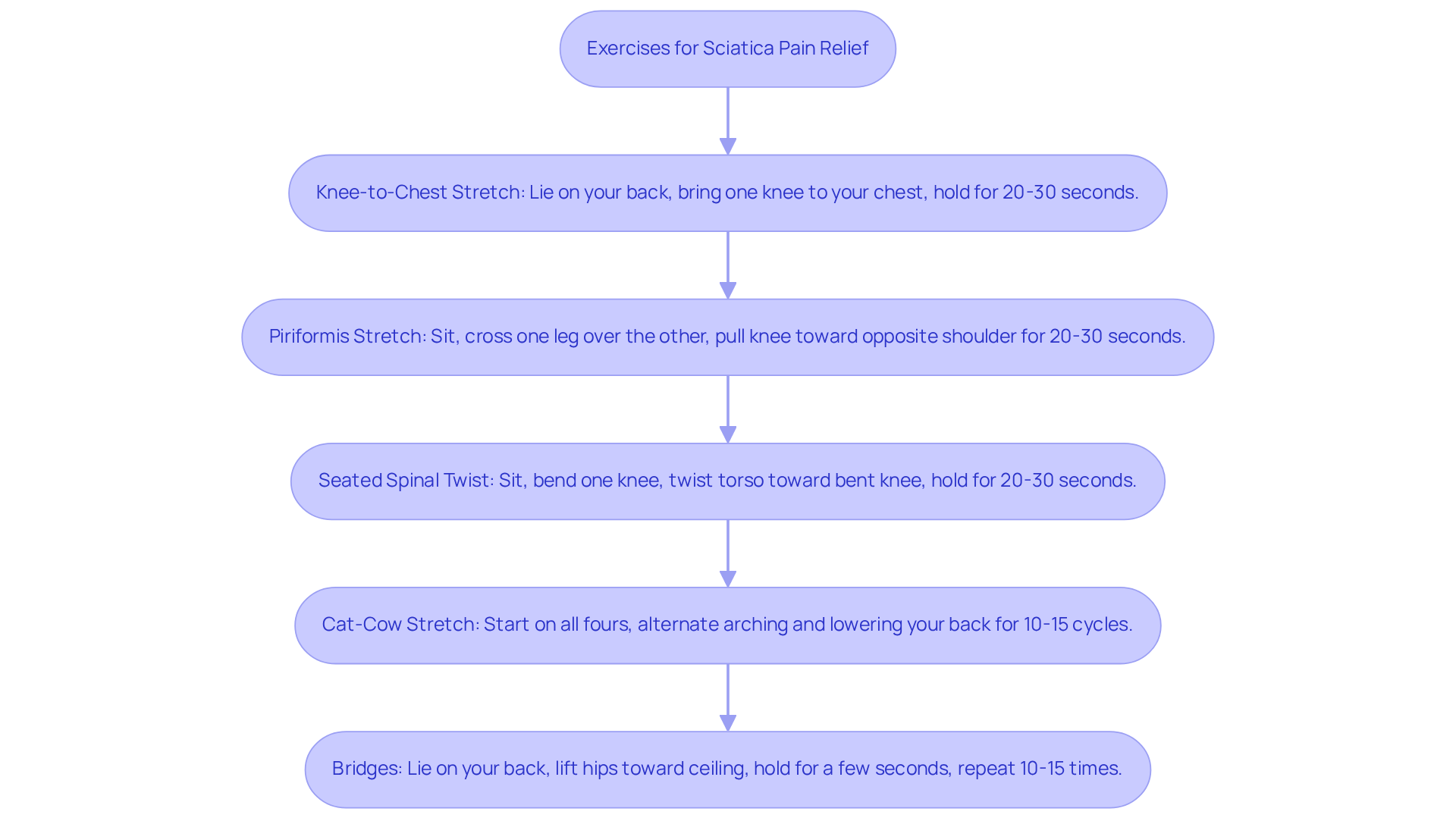 Follow the arrows to see the order of exercises. Each box shows a different stretch or movement that can help relieve pain in your buttock and leg. Start at the top and work your way down for the best results! Follow the arrows to see the order of exercises. Each box shows a different stretch or movement that can help relieve pain in your buttock and leg. Start at the top and work your way down for the best results!