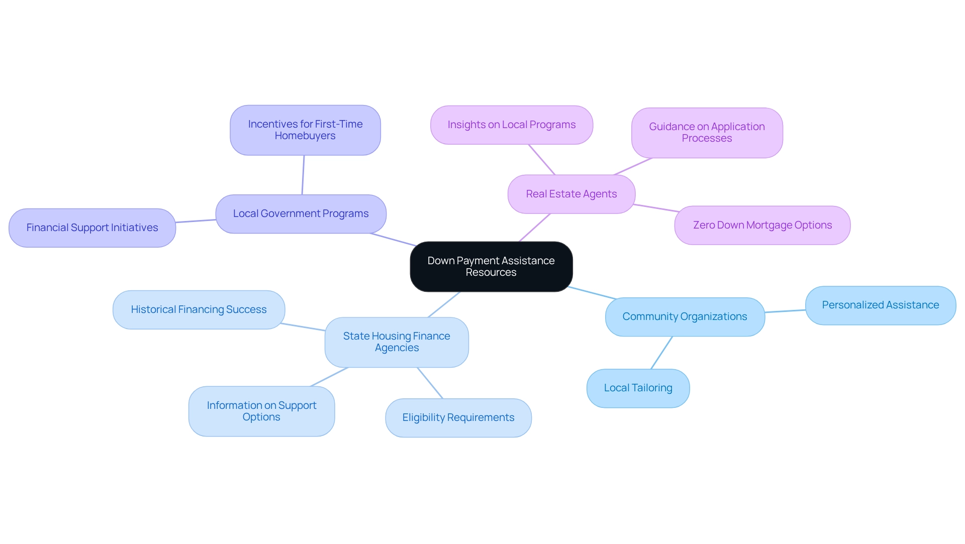 Each branch represents a category of resources, with sub-branches detailing specific support options available within each category.
