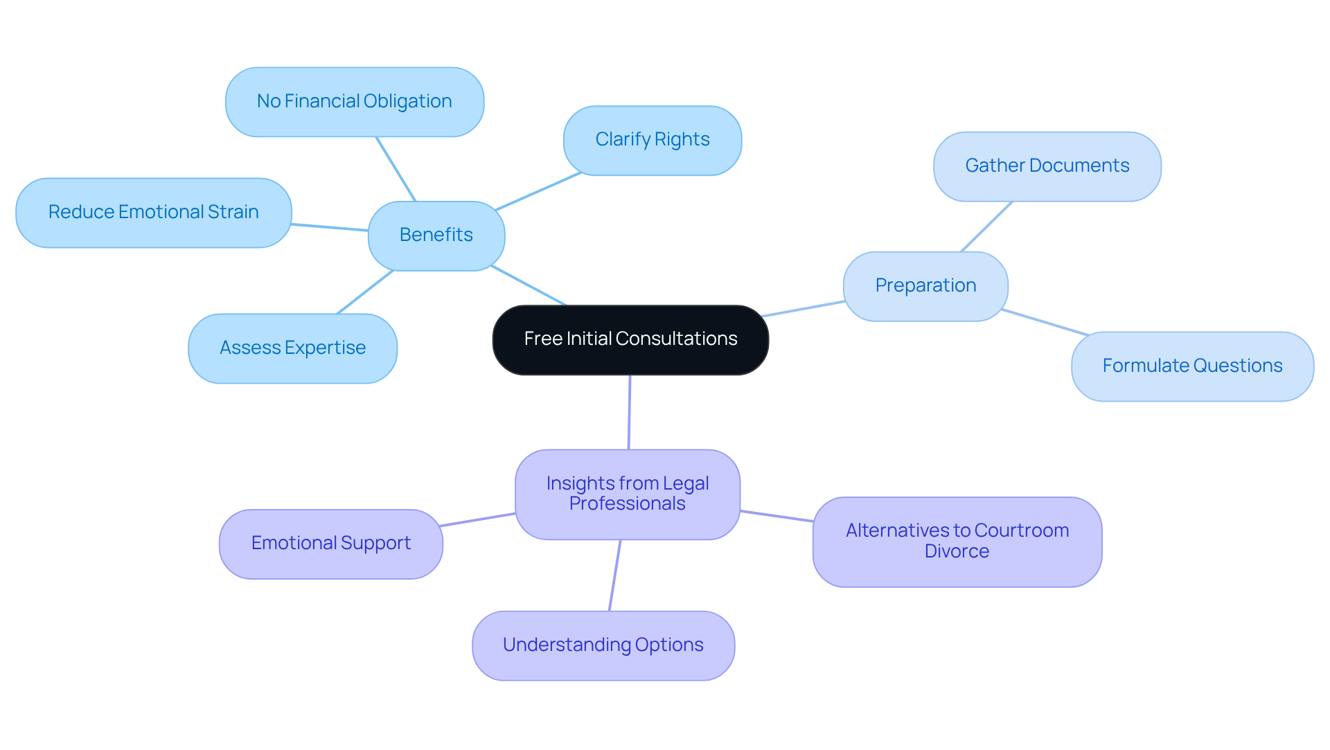 The center represents the main topic of free consultations, while the branches show the benefits, preparation steps, and insights from legal experts. Follow the branches to see how each aspect connects to the overall theme.