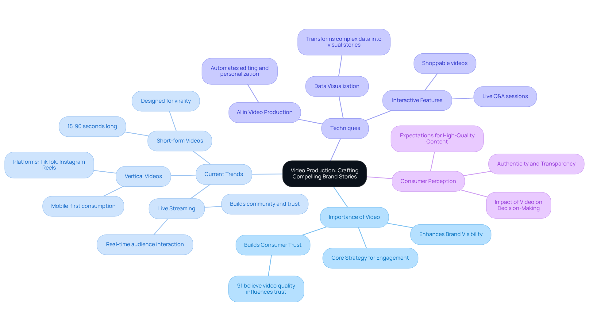 The central node represents the main topic of video production. Each branch explores different aspects, showing how they contribute to effective brand storytelling and marketing.