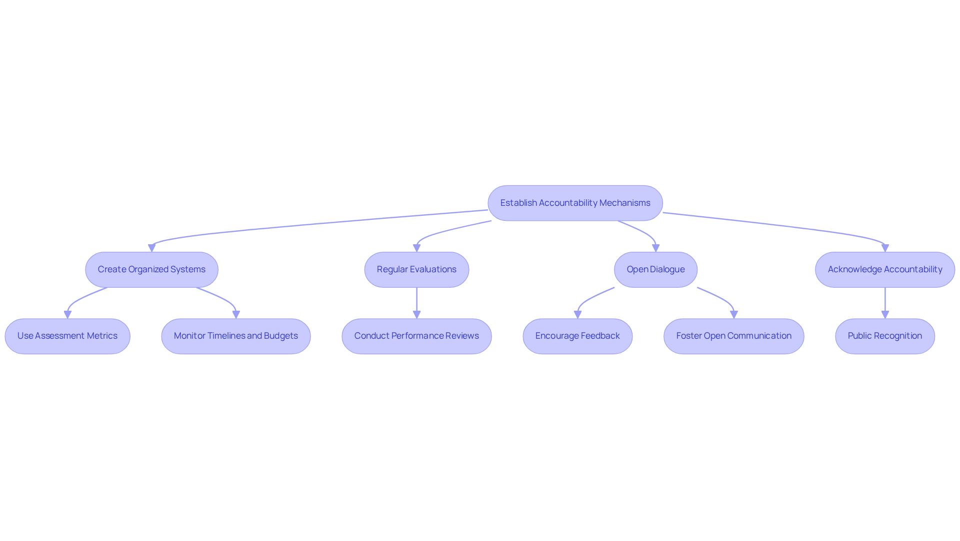 This flowchart shows the steps to create a culture of accountability in your team. Start at the top with the main goal, then follow the arrows to see the strategies you can implement, like regular evaluations and open dialogue. Each step leads to specific actions that help build accountability, making it easier for everyone to understand their roles and responsibilities.