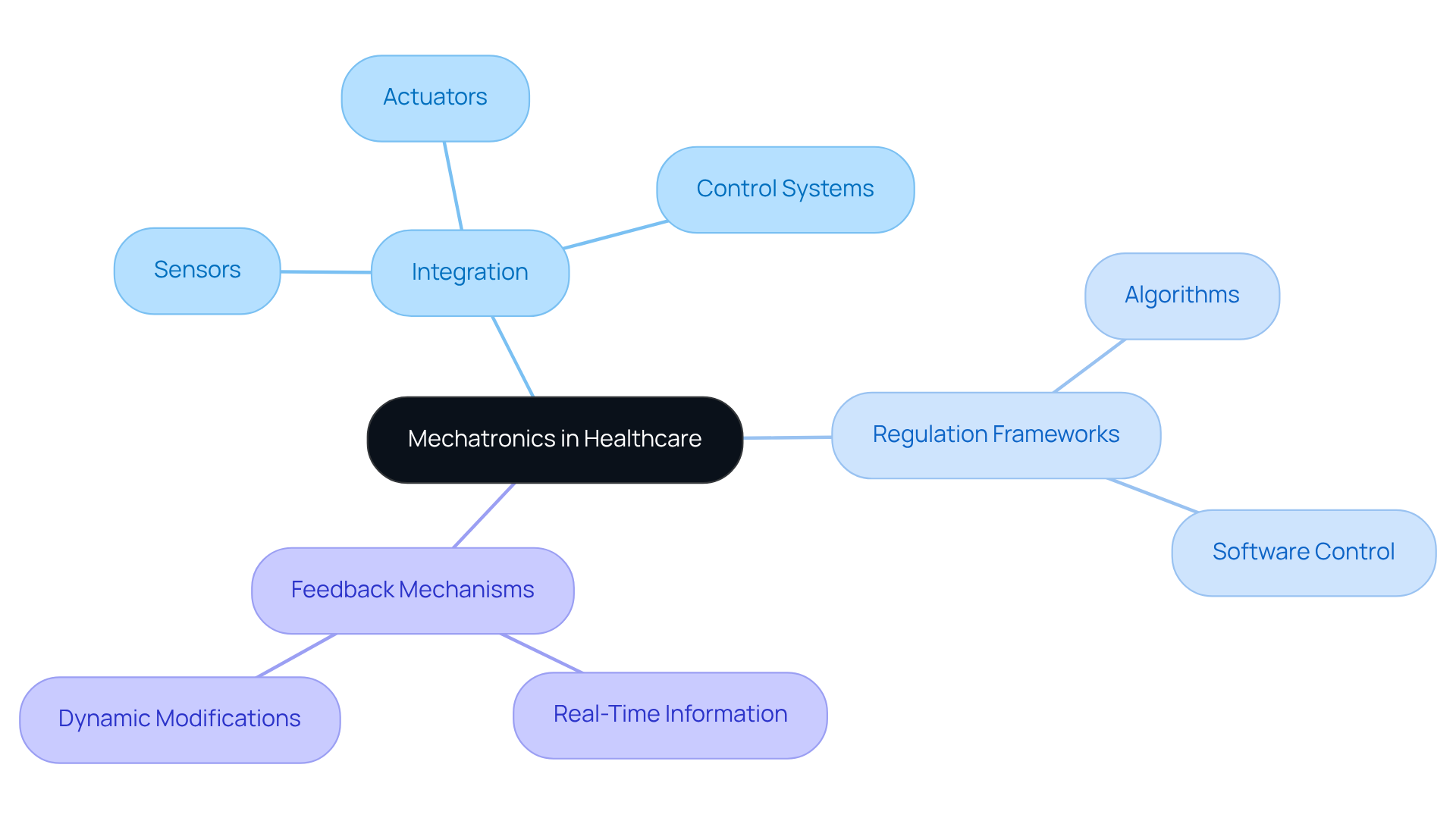 This mindmap starts with the central idea of mechatronics in healthcare, branching out to show the three core principles. Each branch represents a principle, and the sub-branches provide more details about how these principles apply to medical equipment. Follow the branches to understand how these concepts interconnect and contribute to advancing healthcare technology.