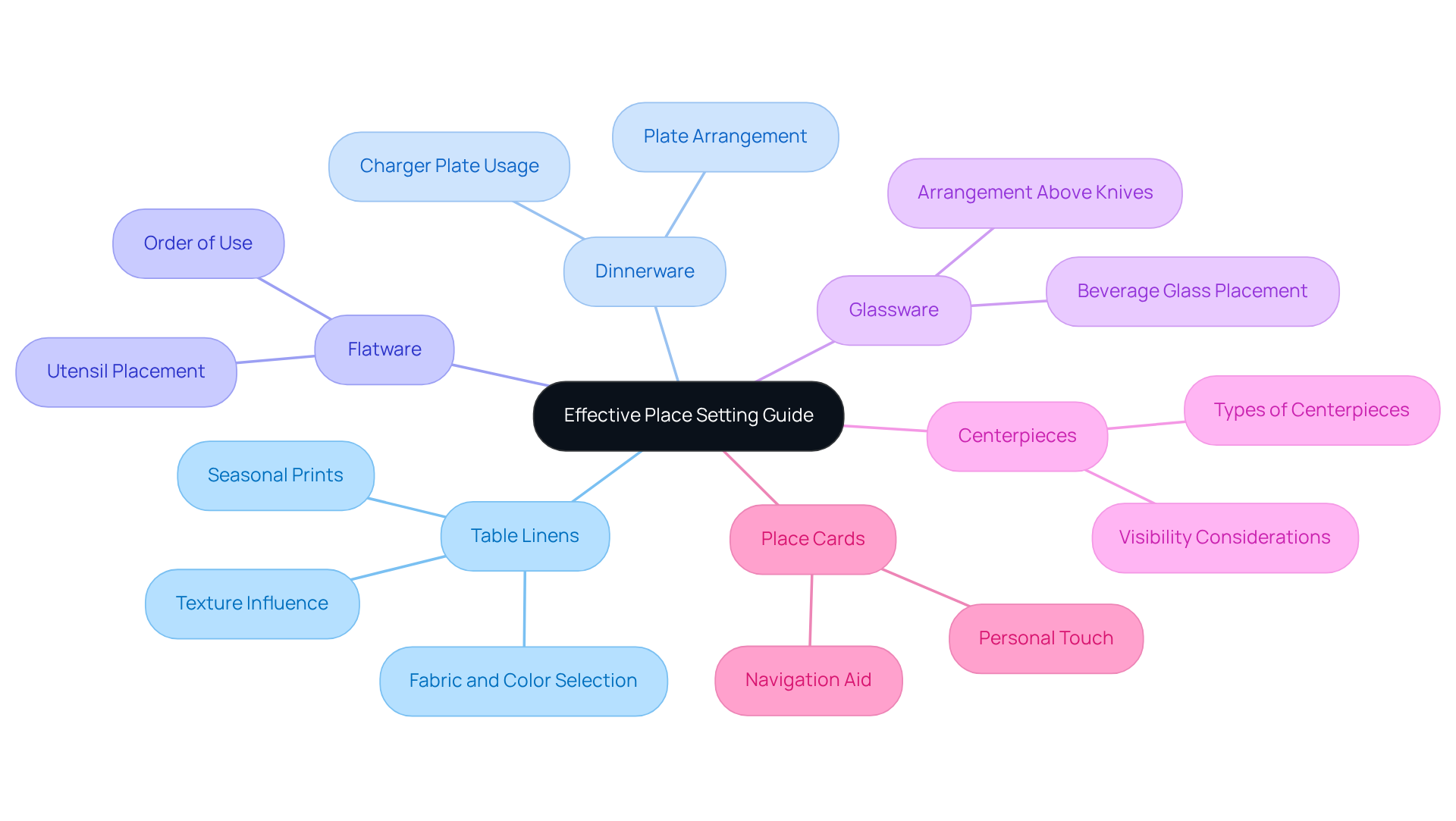 The central node represents the overall guide, while each branch shows a key component of a place setting. Follow the branches to explore details and examples that enhance the dining experience.