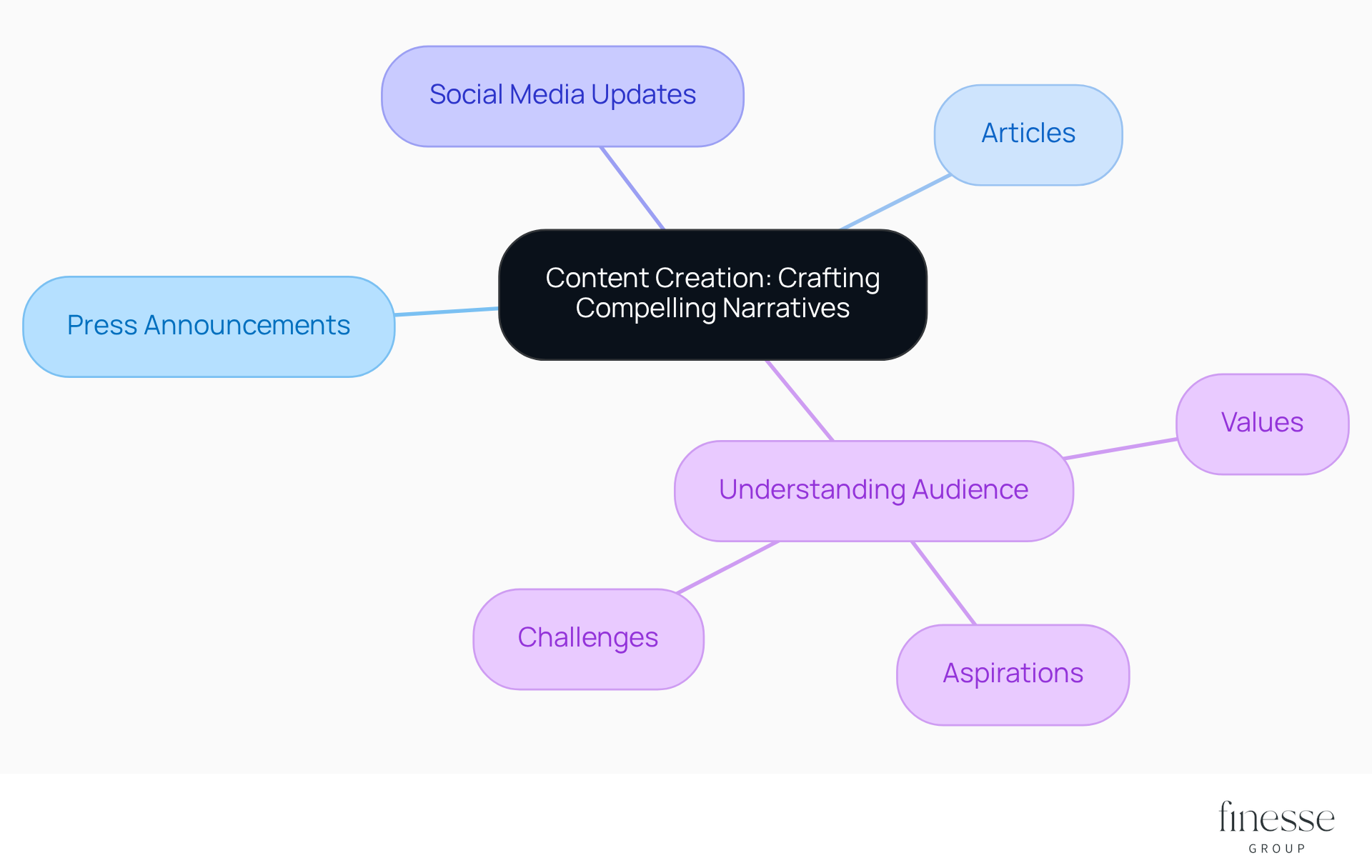 In this mindmap, the center represents the overall theme of content creation, and the branches illustrate various components like types of content and audience insights. Each branch connects to essential elements that contribute to crafting compelling narratives.