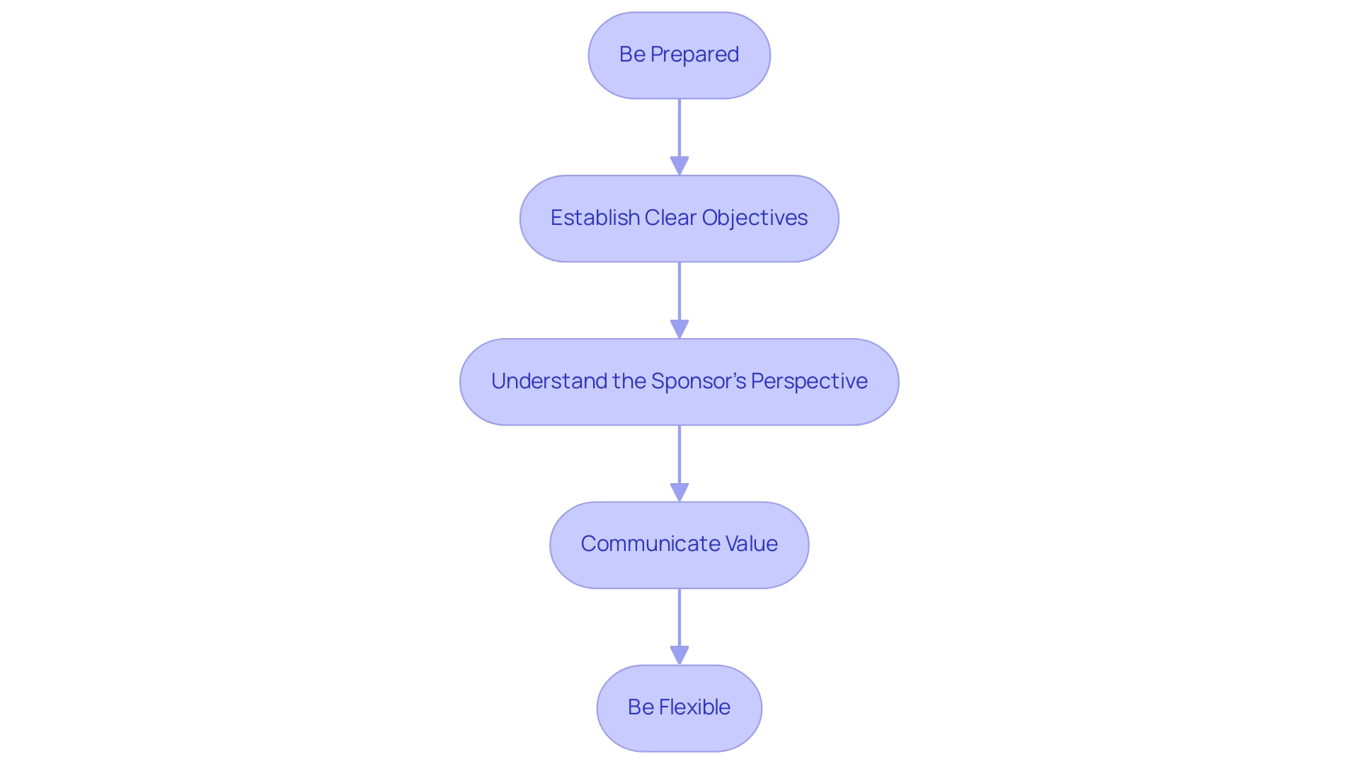 Each box represents a strategy in the negotiation process, and the arrows indicate the flow from one strategy to the next.