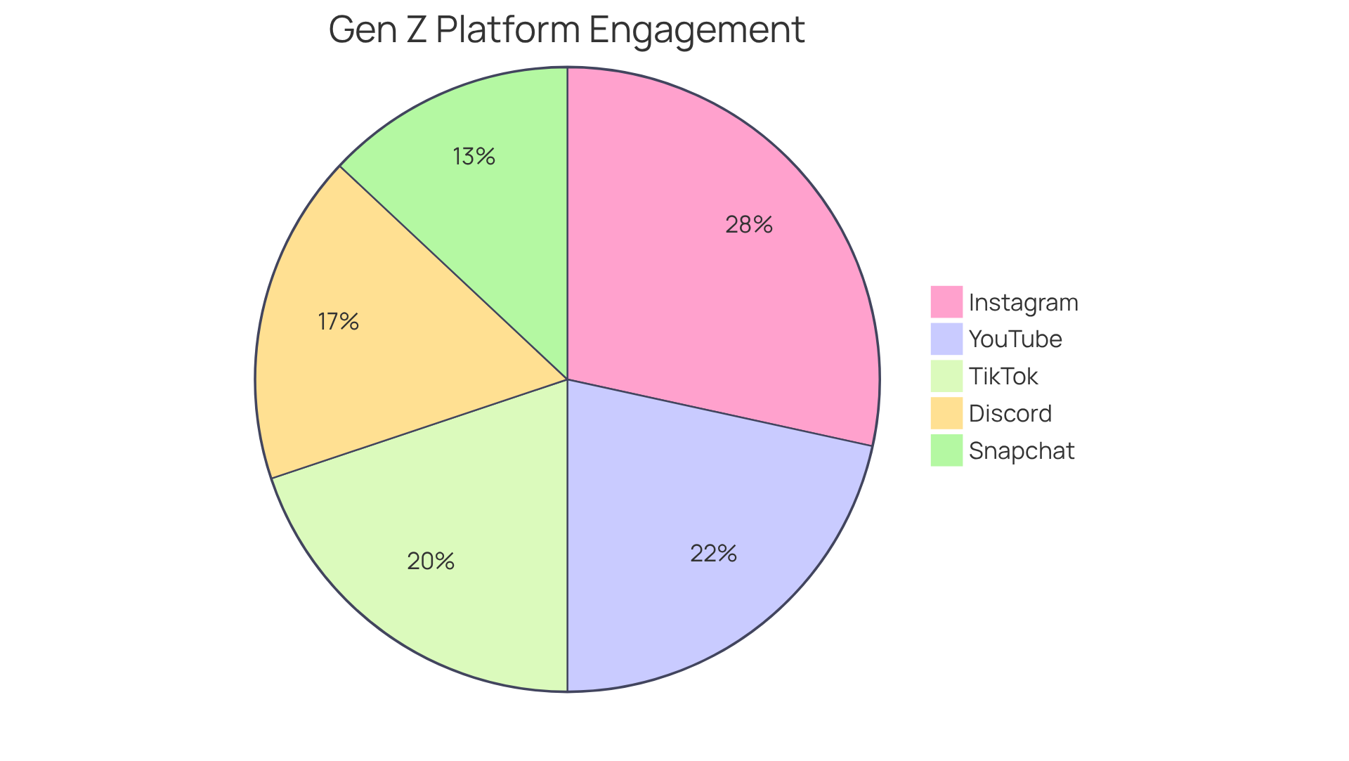 Each slice of the pie shows how much Gen Z engages with that platform. The larger the slice, the more significant the platform is for connecting with this audience.