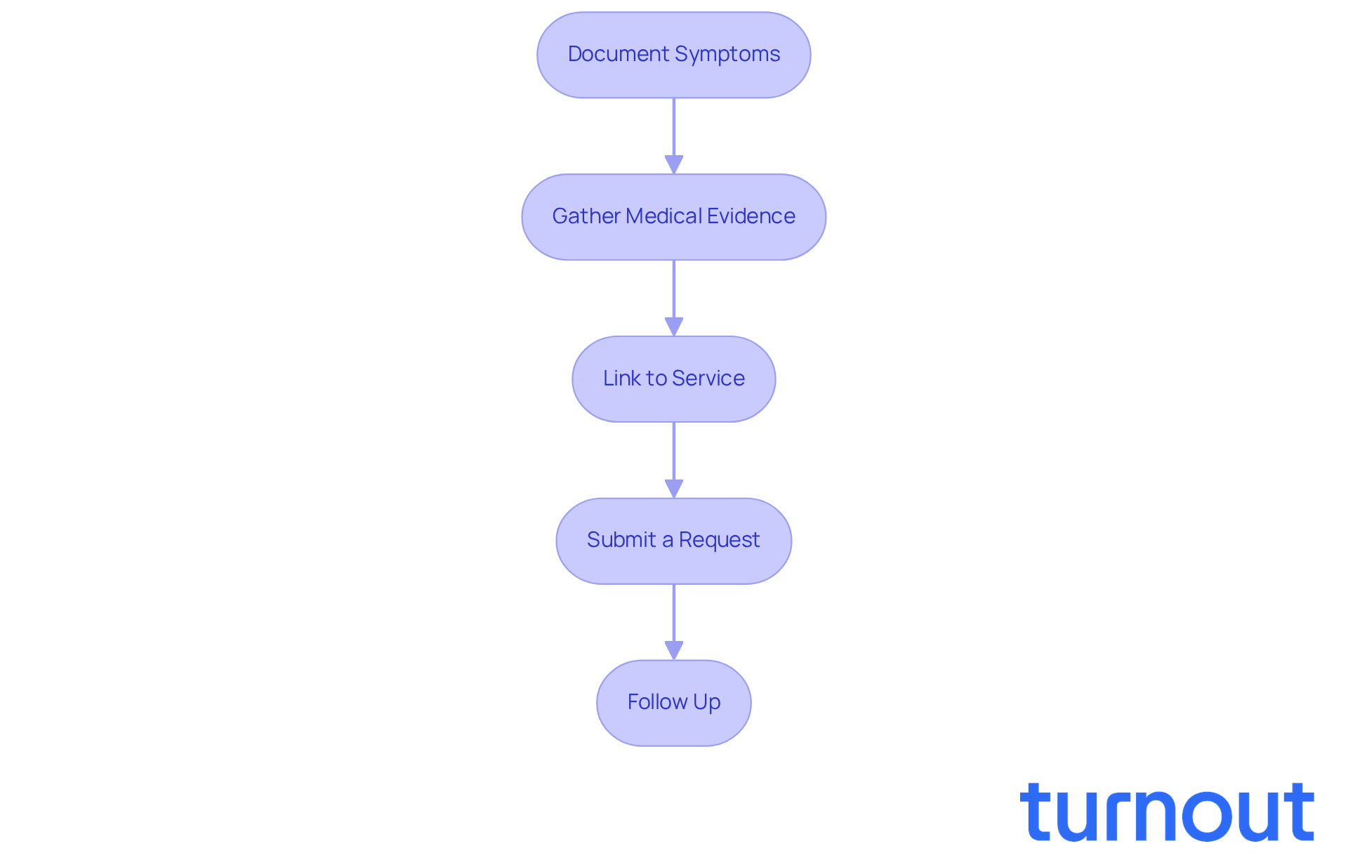 Each box represents a step you need to take. Follow the arrows to see how to move from documenting your symptoms all the way to following up on your claim. Each box represents a step you need to take. Follow the arrows to see how to move from documenting your symptoms all the way to following up on your claim.