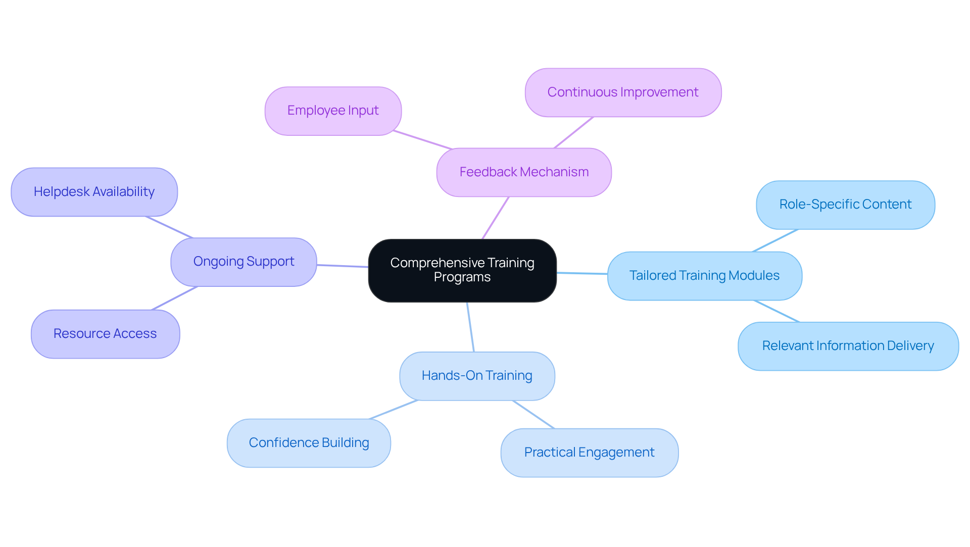This mindmap illustrates the essential elements of comprehensive training programs. Start at the center with the main idea, then follow the branches to see each key component and its role in enhancing staff training. This mindmap illustrates the essential elements of comprehensive training programs. Start at the center with the main idea, then follow the branches to see each key component and its role in enhancing staff training.