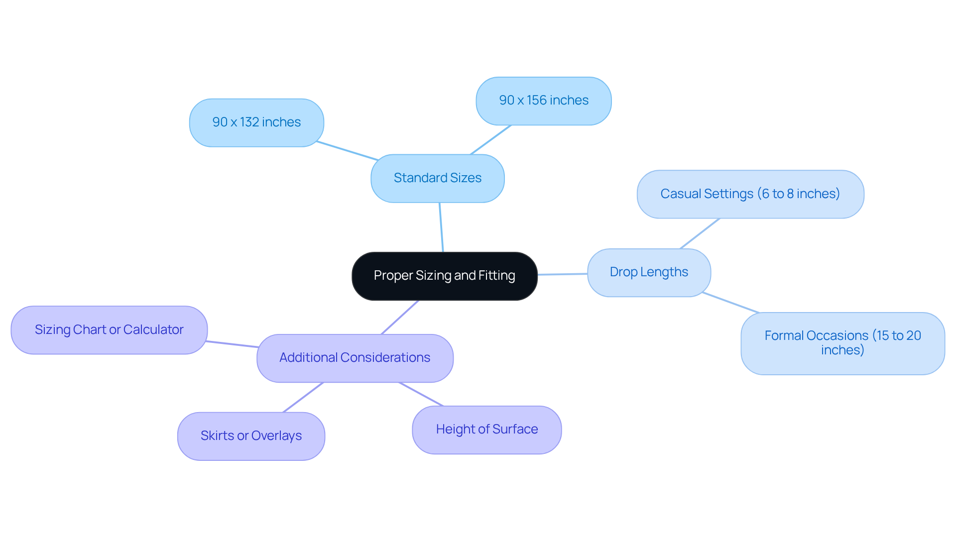 Start at the center with the main topic of sizing and fitting. Follow the branches to explore specific sizes, recommended drop lengths for different occasions, and other important factors to consider for a perfect fit.