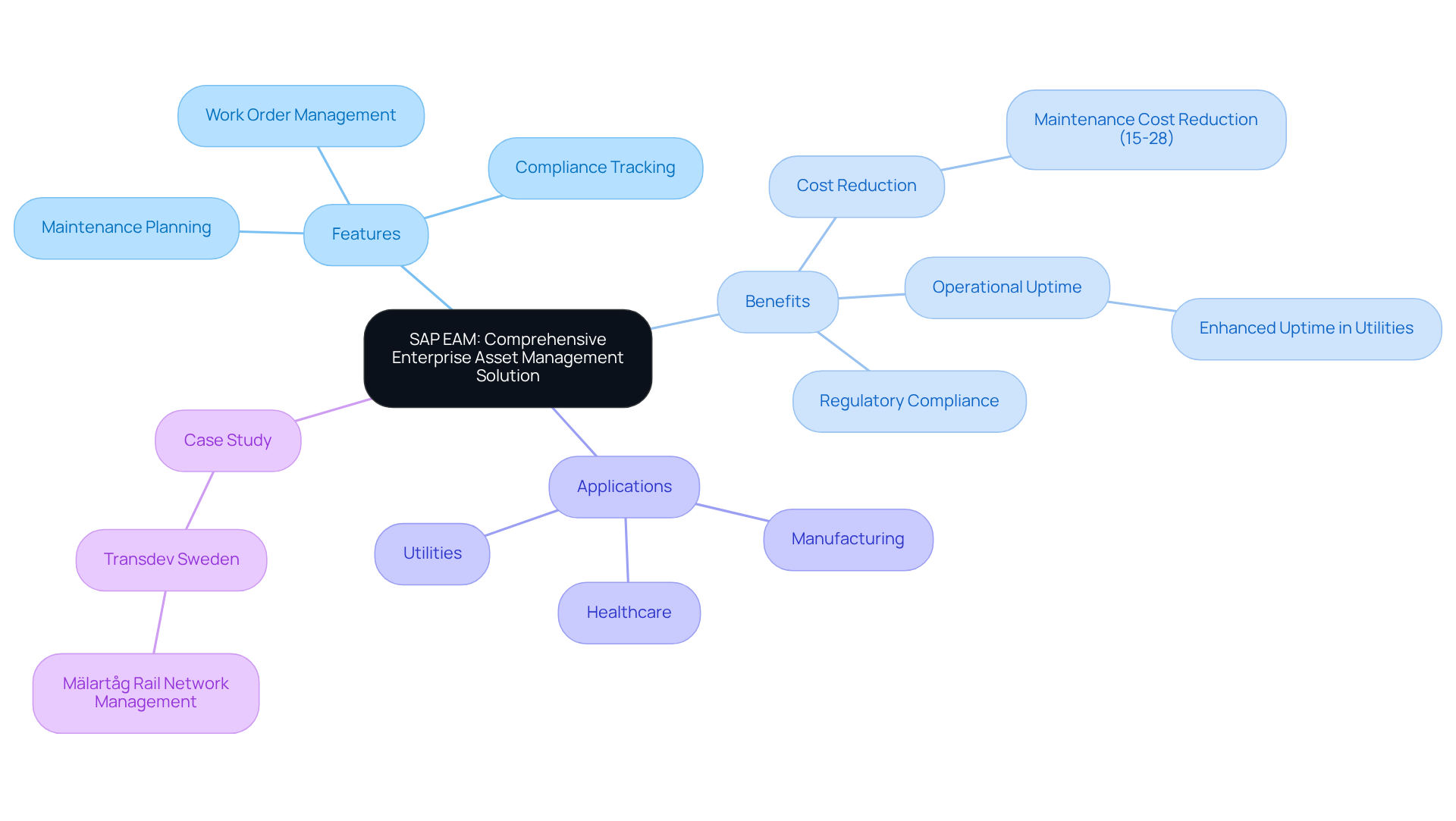 This mindmap starts with SAP EAM at the center, branching out to show its key features, benefits, and applications. Each branch represents a different aspect of how SAP EAM helps organizations manage their assets effectively. Follow the branches to see how each feature contributes to overall operational efficiency and compliance.